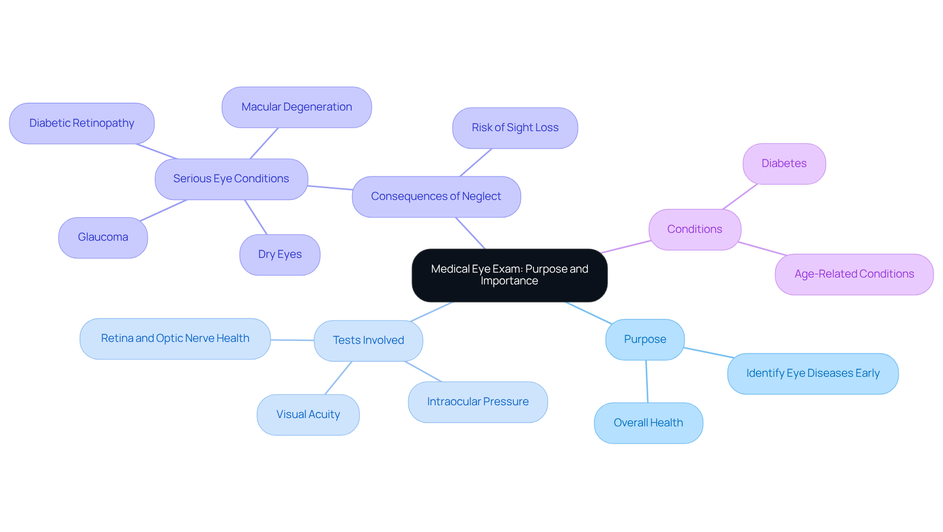 This mindmap illustrates the key aspects of medical eye exams. Start at the center with the main idea, then follow the branches to explore the purpose, tests, consequences, and related conditions. Each branch helps you see how these elements connect and why regular eye exams are crucial for maintaining eye health.