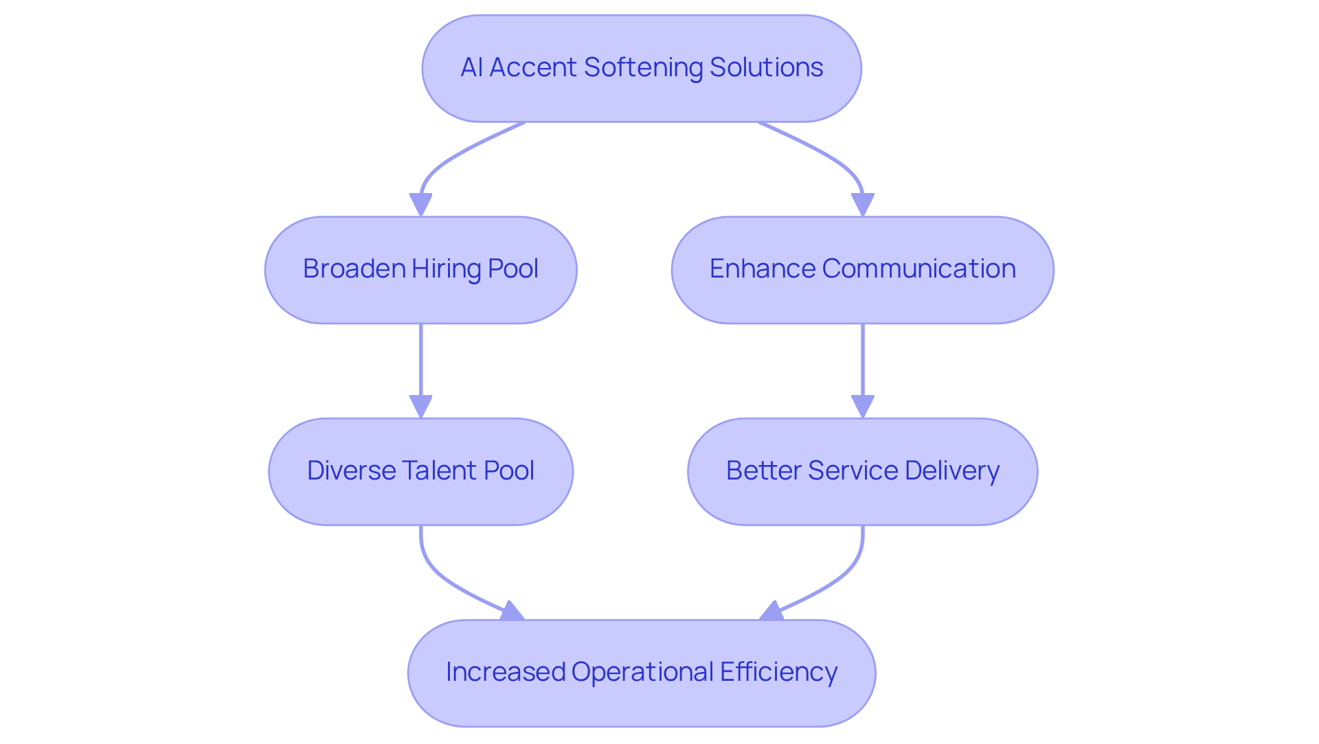 This flowchart shows how AI accent softening leads to a broader hiring pool and improved communication, which together enhance service delivery and operational efficiency.