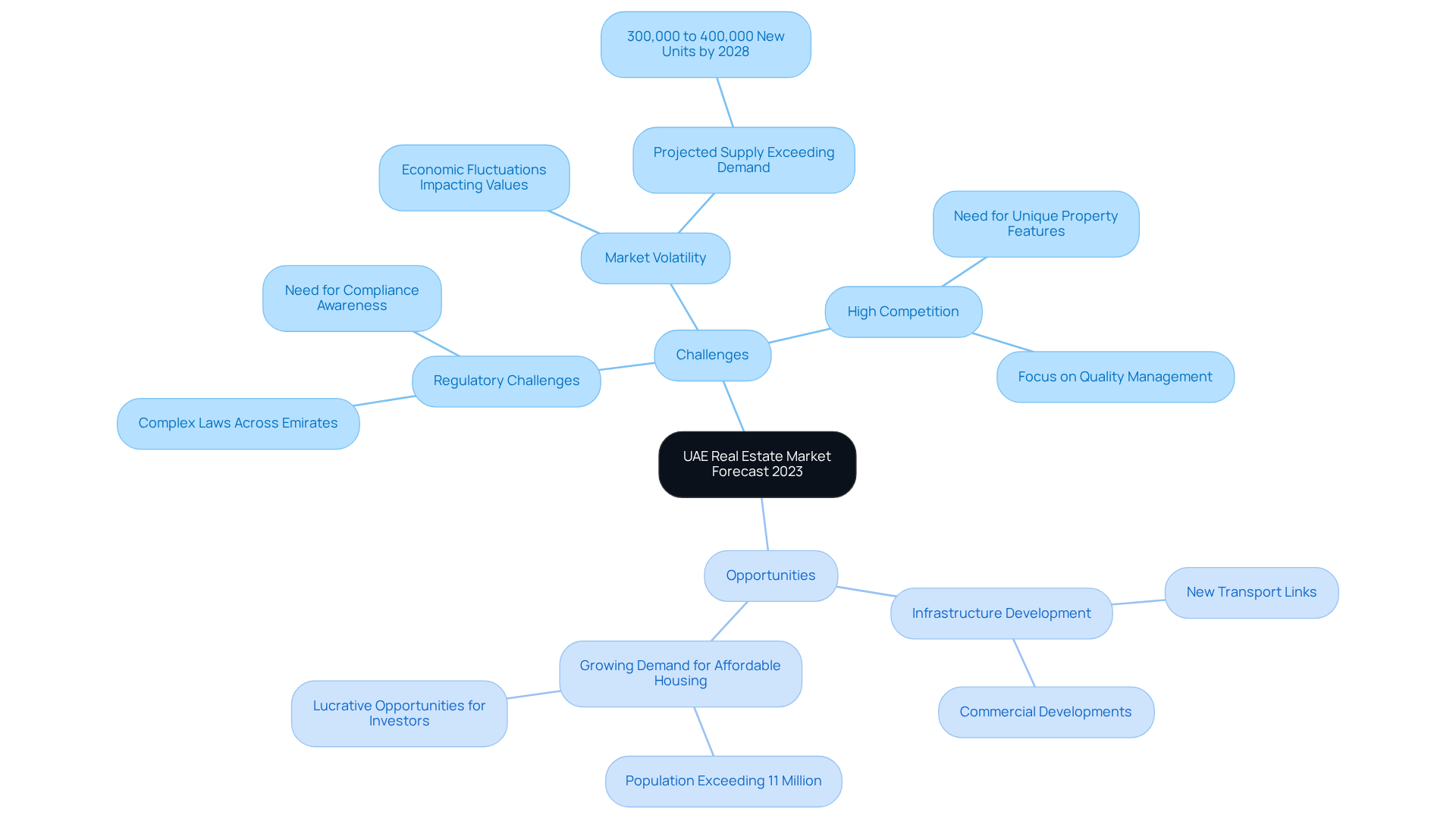The central node represents the overall market forecast, while the branches show specific challenges and opportunities. Each branch highlights key factors that investors should consider when navigating the market.