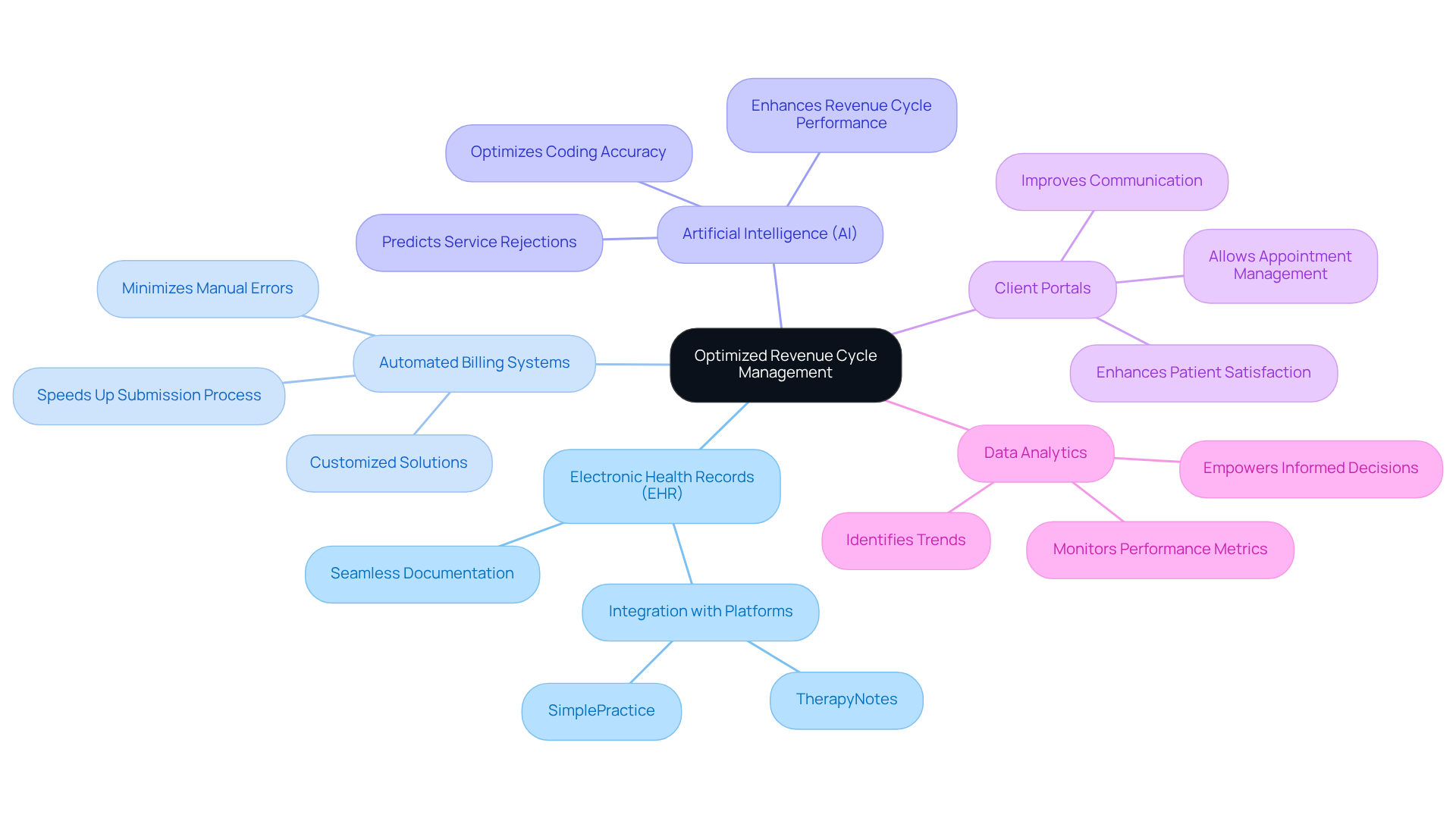 The central node represents the main goal of optimizing revenue cycle management. Each branch shows a specific technology that can help achieve this goal, with further details on how they contribute. Follow the branches to understand the interconnected benefits of each technology.