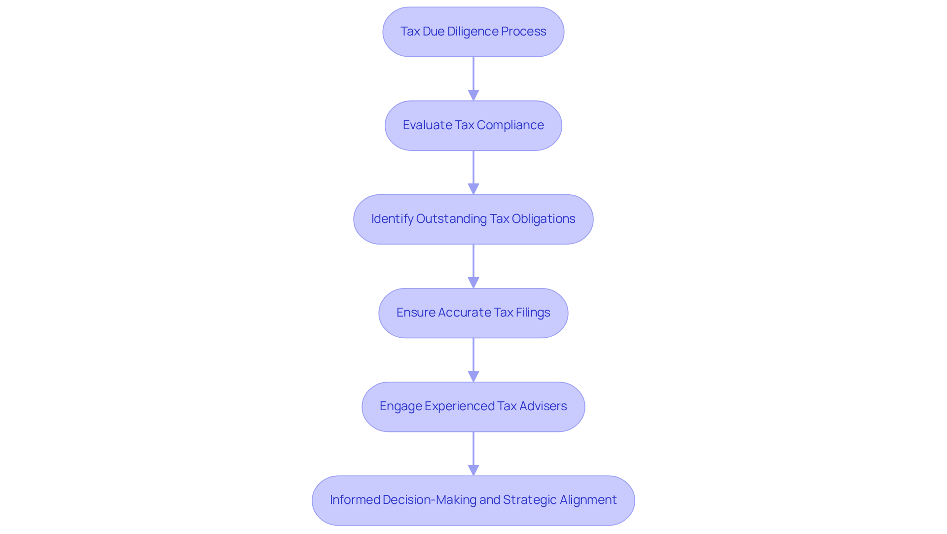 This flowchart outlines the steps involved in tax due diligence. Each box represents a critical action that helps ensure a successful merger or acquisition. Follow the arrows to see how each step connects and leads to better decision-making. This flowchart outlines the steps involved in tax due diligence. Each box represents a critical action that helps ensure a successful merger or acquisition. Follow the arrows to see how each step connects and leads to better decision-making.