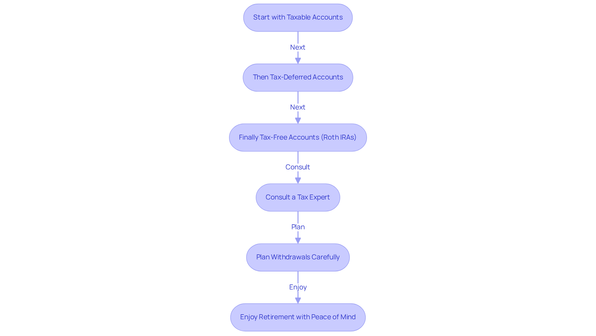 This flowchart guides you through the recommended order of withdrawing funds during retirement. Start with your taxable accounts to manage taxes effectively, then move to tax-deferred accounts, and finally, use your tax-free accounts like Roth IRAs. Following this order can help you reduce your tax burden and extend your savings.