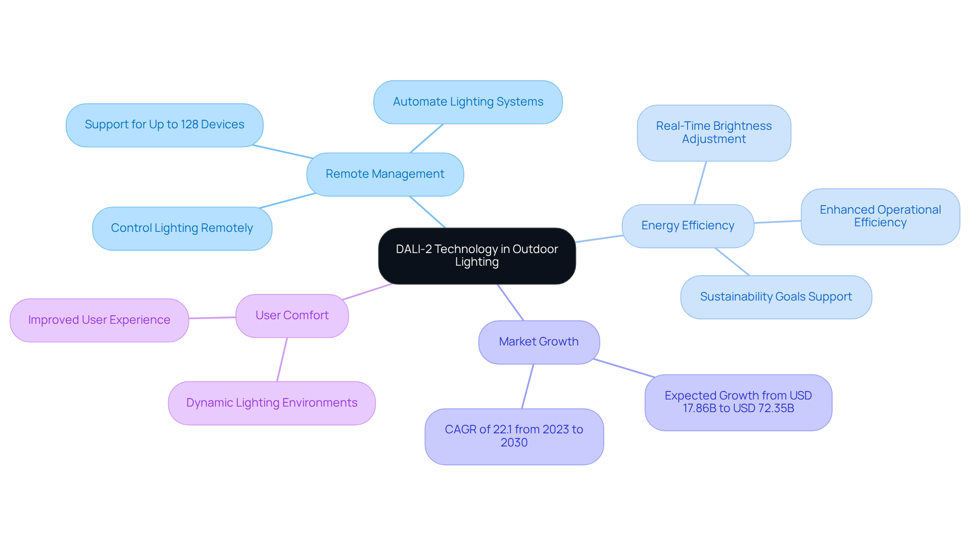 The central node represents the DALI-2 technology, while the branches show its various benefits and market trends. Each color-coded branch helps you quickly identify different aspects of how this technology is transforming outdoor lighting.
