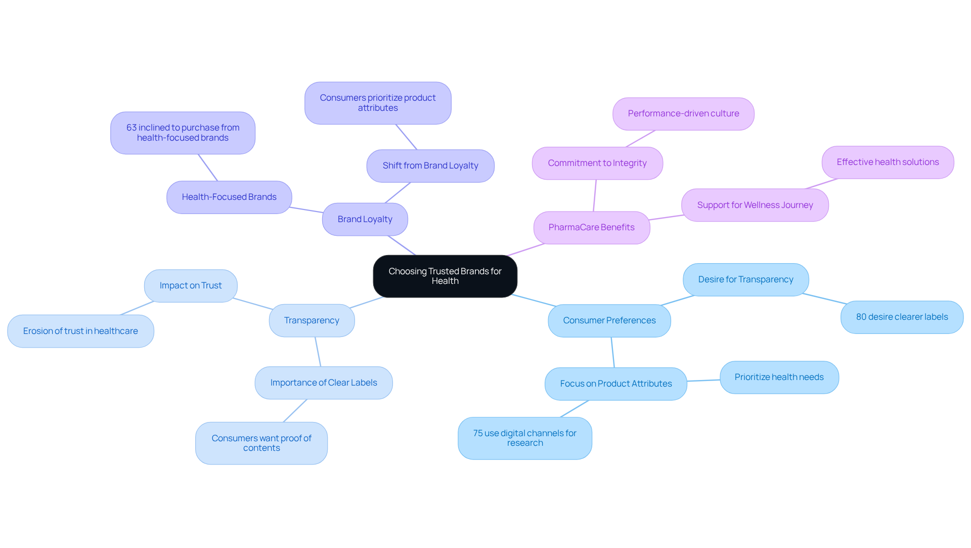 The central idea is about choosing reliable brands for health. Each branch represents a factor influencing this choice, with sub-points providing additional insights or statistics related to each factor.