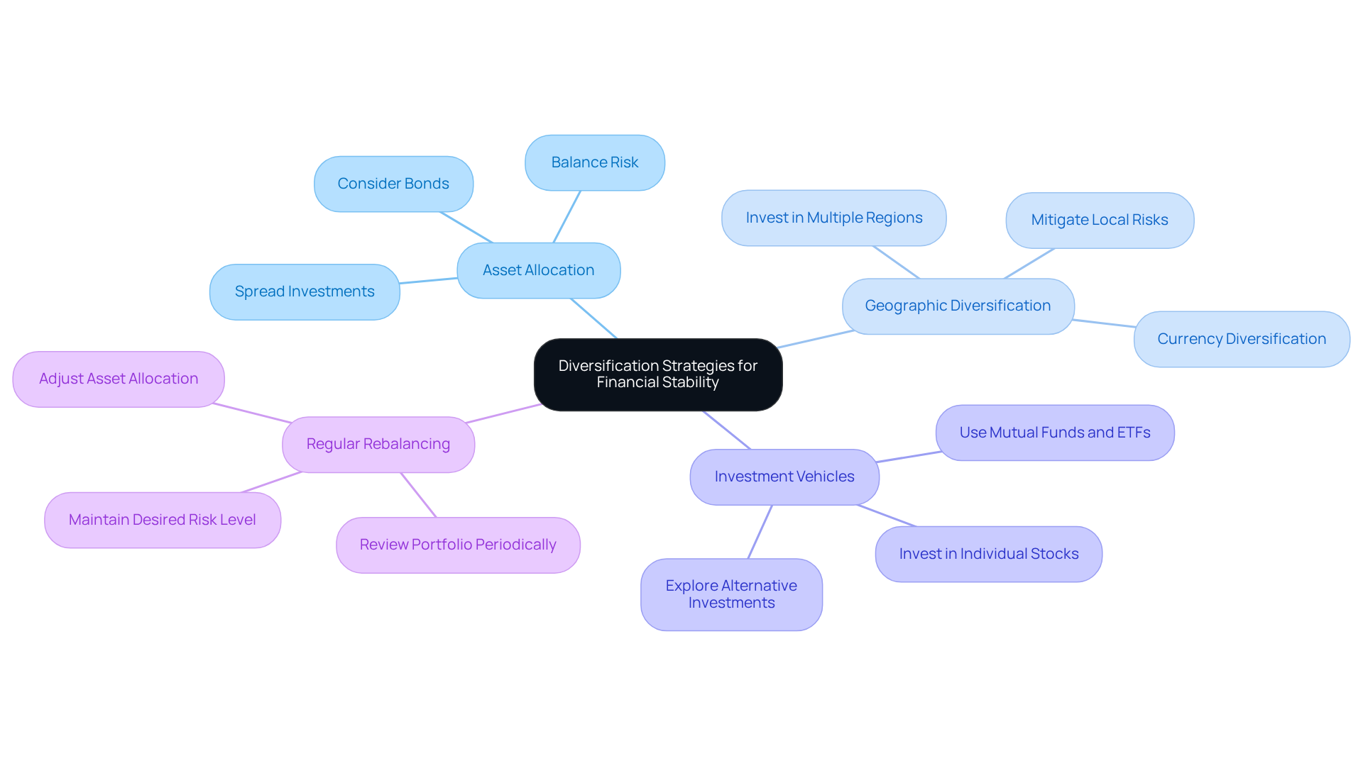 This mindmap shows different strategies families can use to diversify their investments. Each branch represents a strategy, and the sub-branches provide more details about what that strategy involves. The more branches you see, the more options you have to consider for securing your financial future. This mindmap shows different strategies families can use to diversify their investments. Each branch represents a strategy, and the sub-branches provide more details about what that strategy involves. The more branches you see, the more options you have to consider for securing your financial future.
