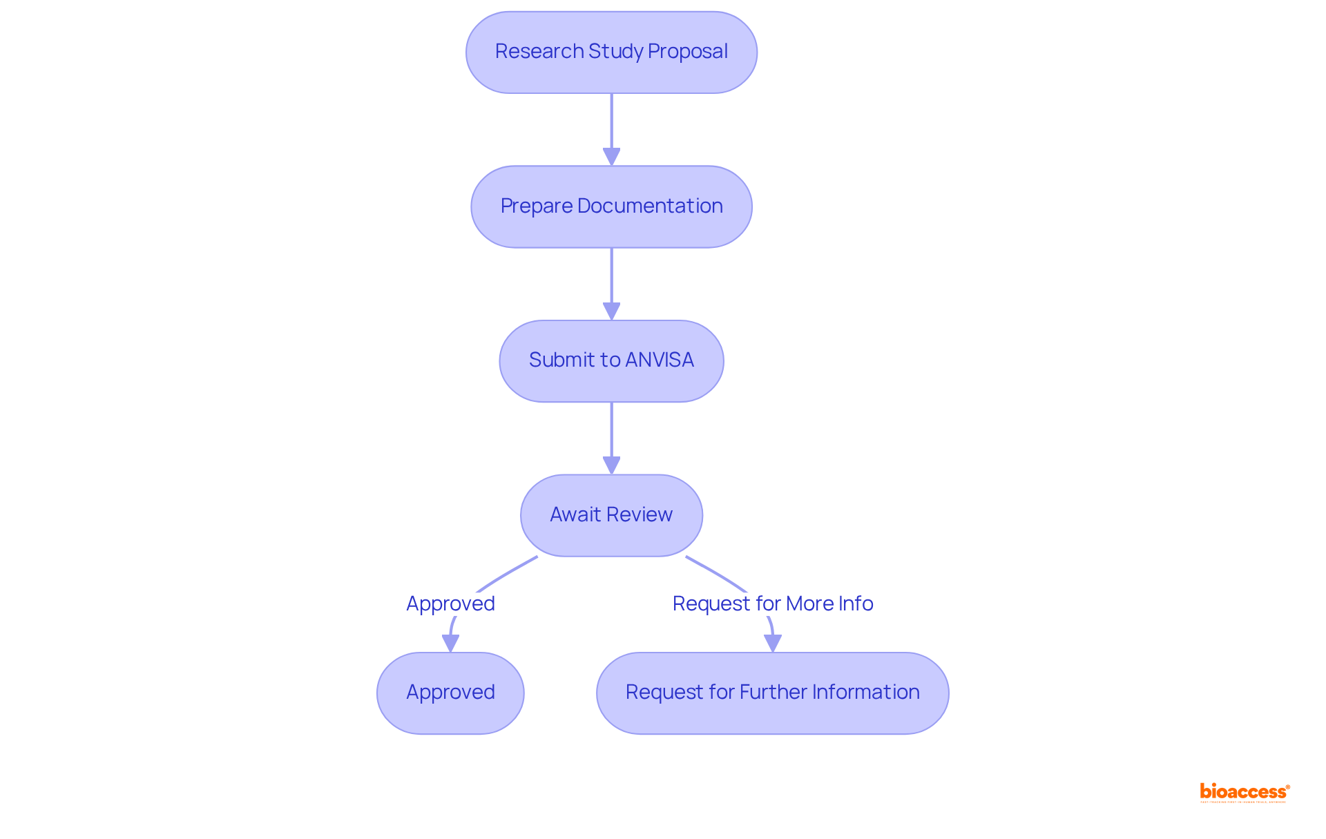 Follow the arrows to see each step in the process of submitting a clinical trial. Blue boxes show what you need to do, and green boxes indicate success. Yellow boxes highlight where you might need to provide additional information. Follow the arrows to see each step in the process of submitting a clinical trial. Blue boxes show what you need to do, and green boxes indicate success. Yellow boxes highlight where you might need to provide additional information.