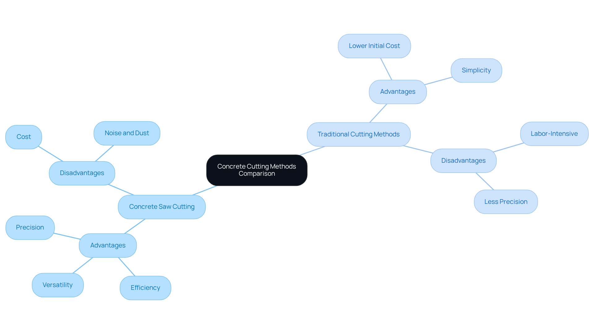 The central node represents the overall comparison, while the branches show the pros and cons of each cutting method. Each advantage and disadvantage is listed under its respective method, helping you quickly understand the strengths and weaknesses of both approaches.