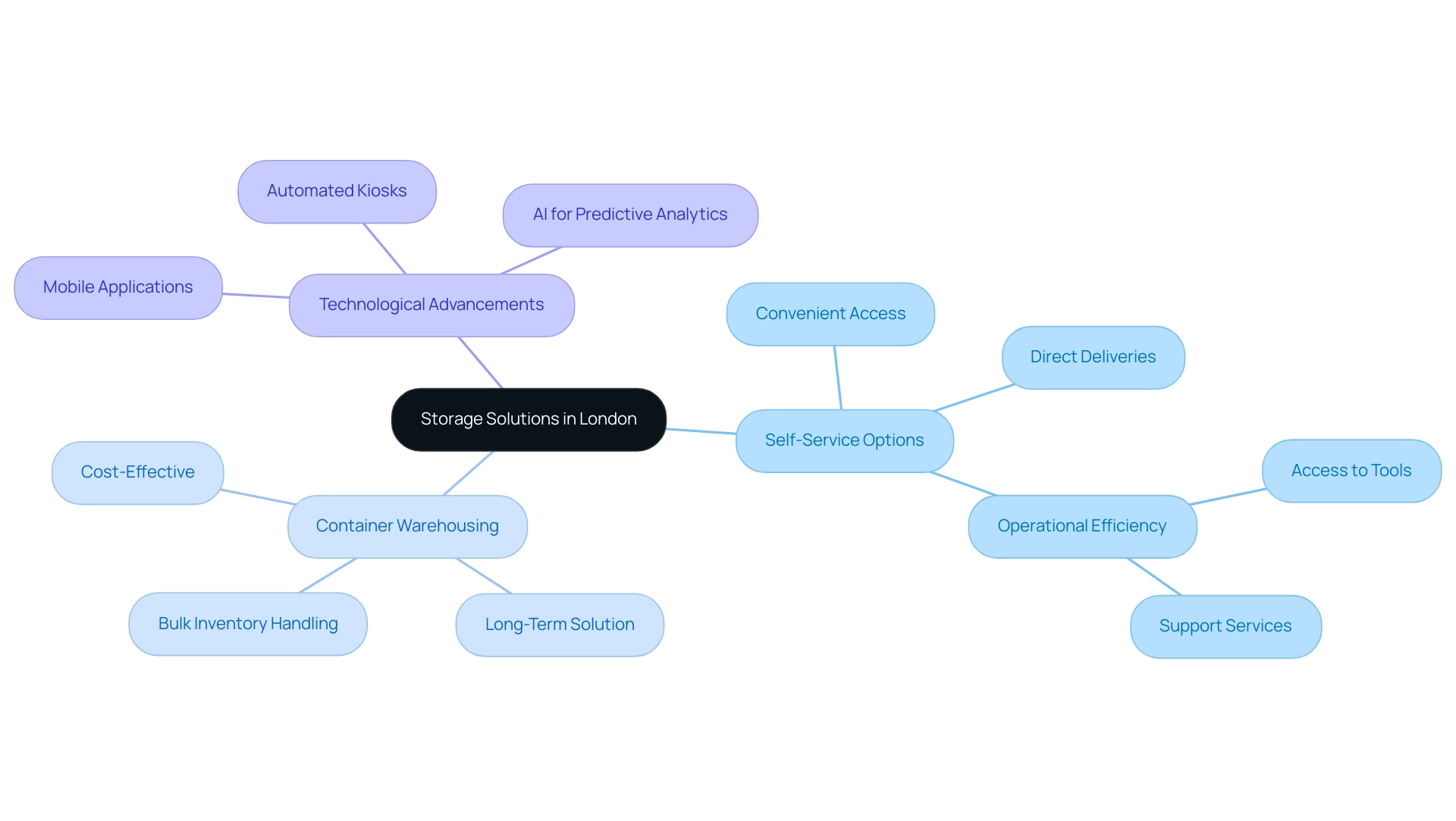 The central node represents the overall theme, with branches showing the main categories of storage solutions and their respective features.