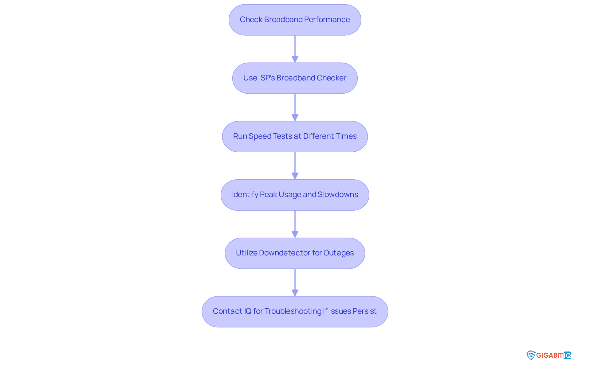 Follow the steps from checking your broadband performance to troubleshooting issues. Each step guides you on actions to take for a reliable internet experience.