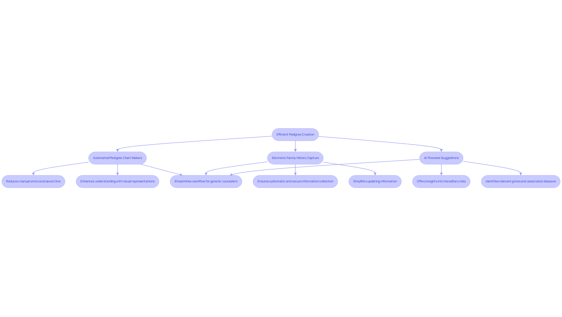 This flowchart outlines the steps genetic counselors can take to improve pedigree creation. Each box represents a best practice, and the arrows show how these practices lead to more efficient and accurate pedigree creation. This flowchart outlines the steps genetic counselors can take to improve pedigree creation. Each box represents a best practice, and the arrows show how these practices lead to more efficient and accurate pedigree creation.