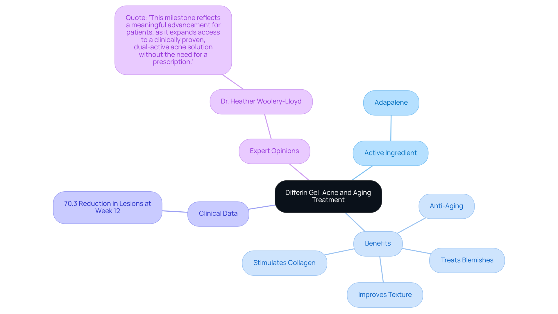 This mindmap illustrates how Differin Gel works and its multiple benefits. Start at the center with Differin Gel, then explore its active ingredient, benefits, clinical results, and expert insights. Each branch represents a different aspect of how Differin can help with acne and aging. This mindmap illustrates how Differin Gel works and its multiple benefits. Start at the center with Differin Gel, then explore its active ingredient, benefits, clinical results, and expert insights. Each branch represents a different aspect of how Differin can help with acne and aging.