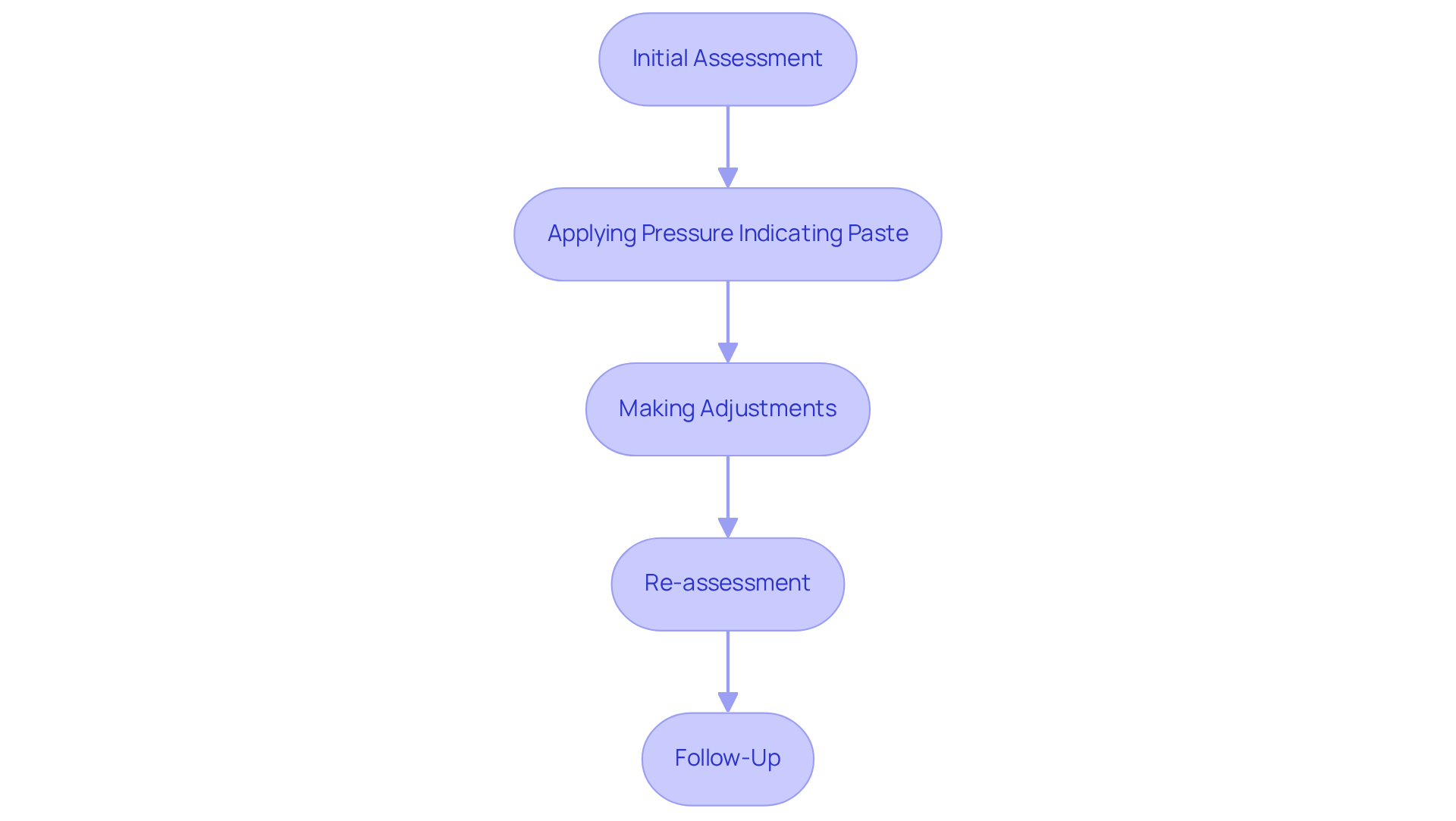 Each box represents a step in the denture adjustment journey. Follow the arrows to see how each step leads to the next, ensuring a comfortable and functional fit for your dentures. Each box represents a step in the denture adjustment journey. Follow the arrows to see how each step leads to the next, ensuring a comfortable and functional fit for your dentures.