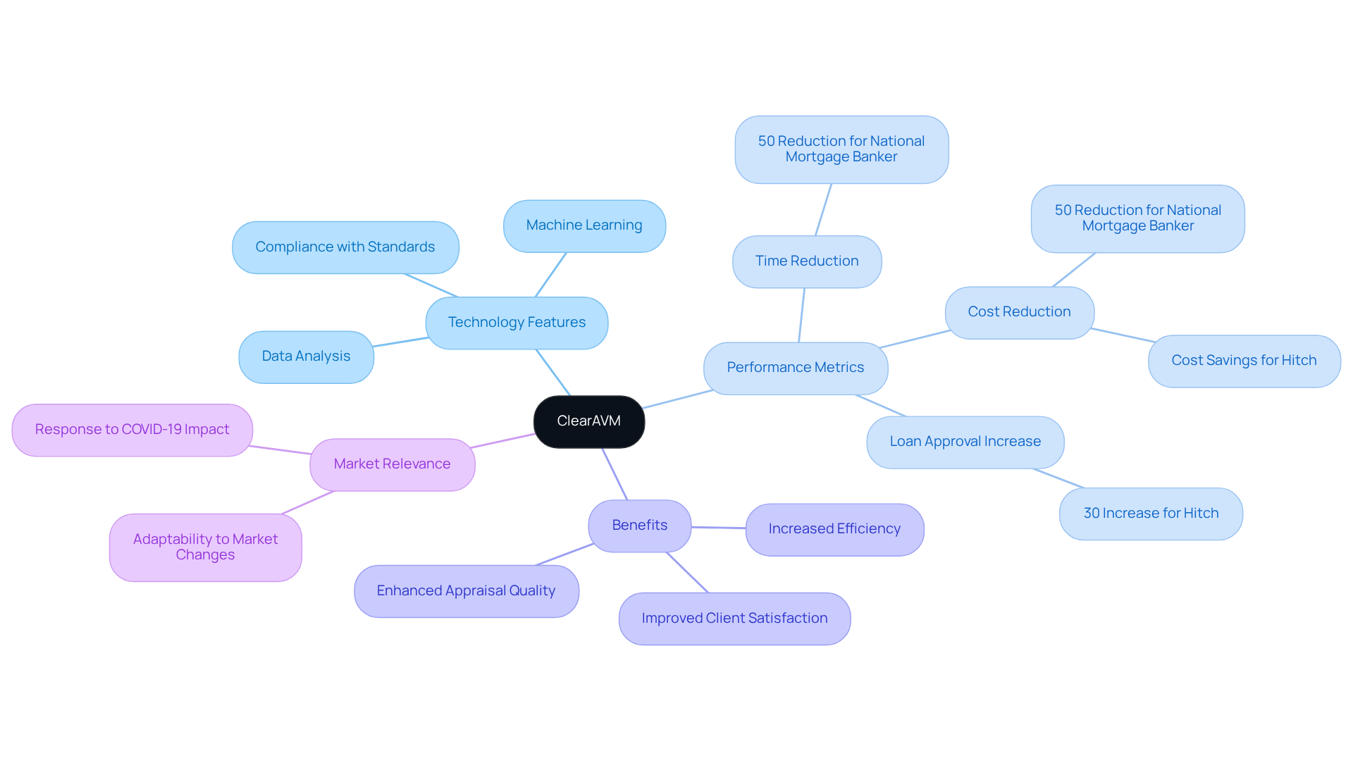 The central node represents ClearAVM, while the branches show its features, benefits, and how it performs in the market. Each branch helps you understand different aspects of the model and its impact on real estate evaluations.