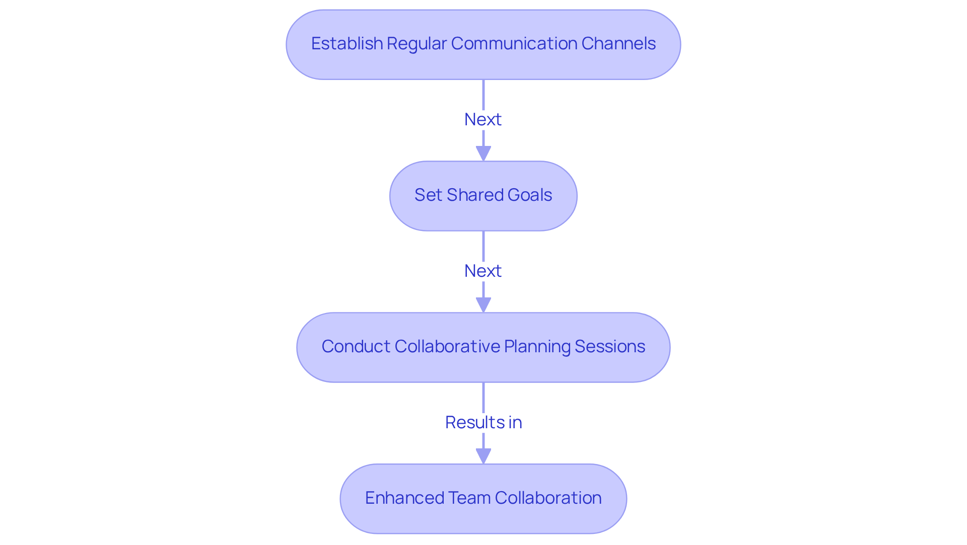 Each box represents a crucial step in fostering collaboration. Follow the arrows to see how each step builds on the previous one, leading to a stronger, more unified team effort. Each box represents a crucial step in fostering collaboration. Follow the arrows to see how each step builds on the previous one, leading to a stronger, more unified team effort.