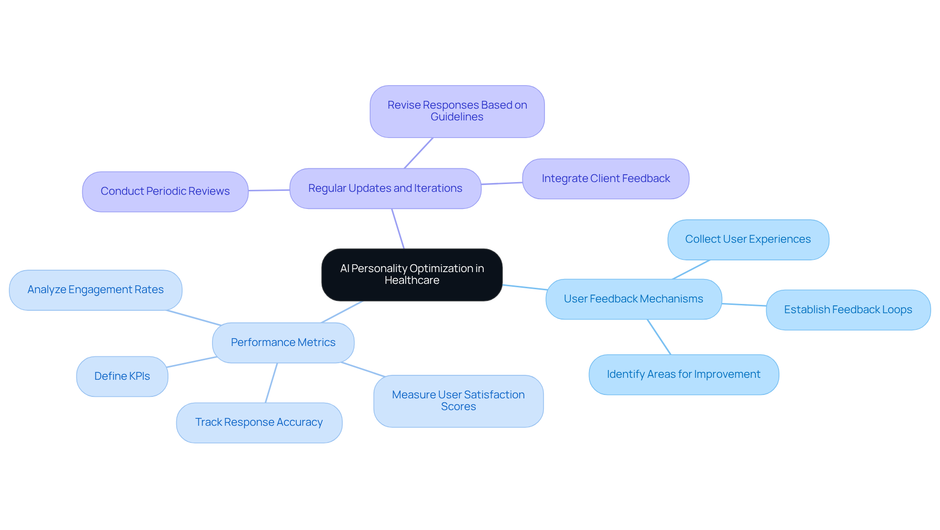 Start at the center with the main focus on AI personality optimization, then explore each branch to see the best practices and their specific actions. Each color represents a different category, making it easy to distinguish between them. Start at the center with the main focus on AI personality optimization, then explore each branch to see the best practices and their specific actions. Each color represents a different category, making it easy to distinguish between them.