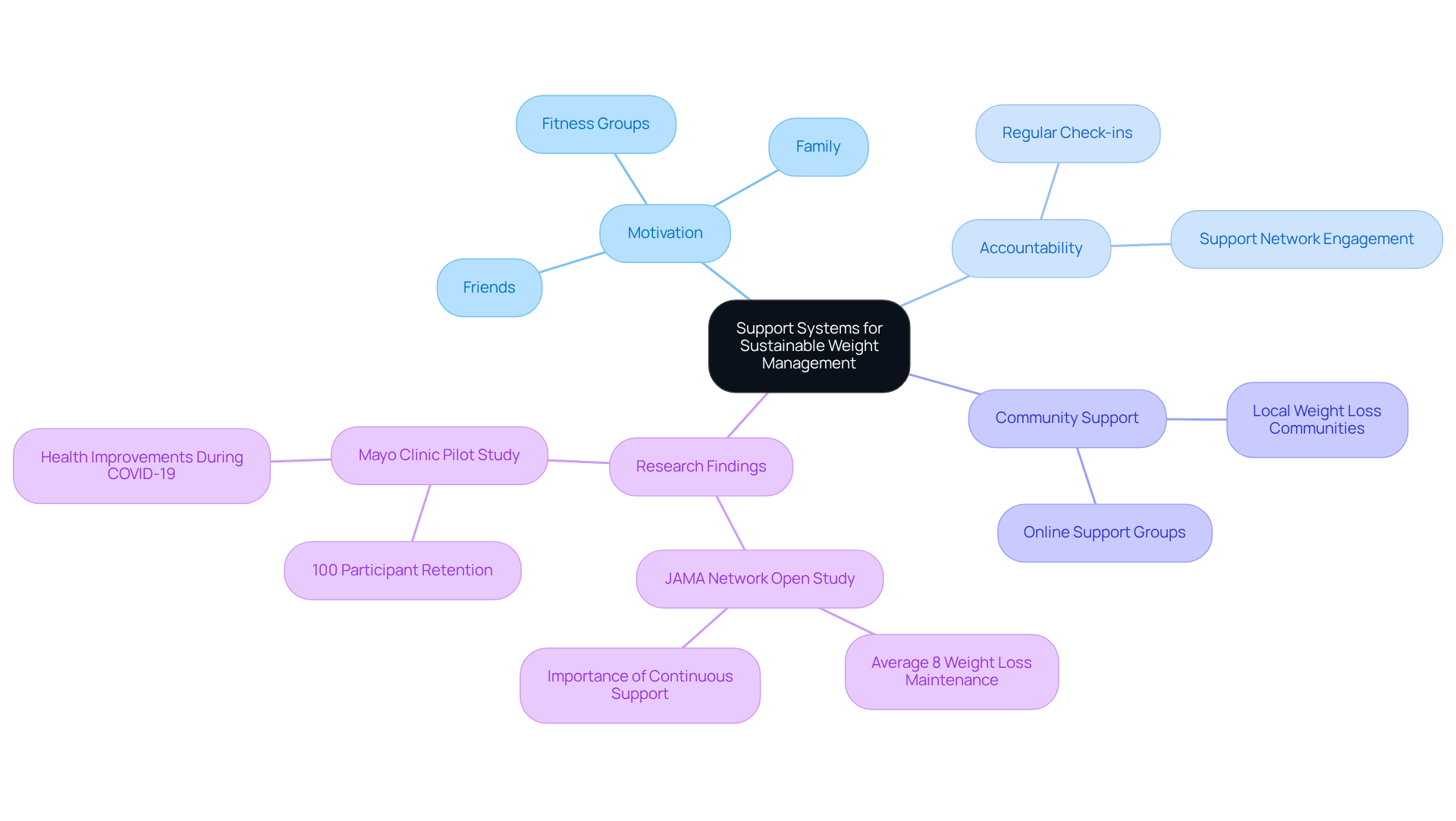 The central idea is about how support systems help in managing body mass. Each branch represents a key aspect of support, showing how they contribute to motivation and accountability in your weight management journey.