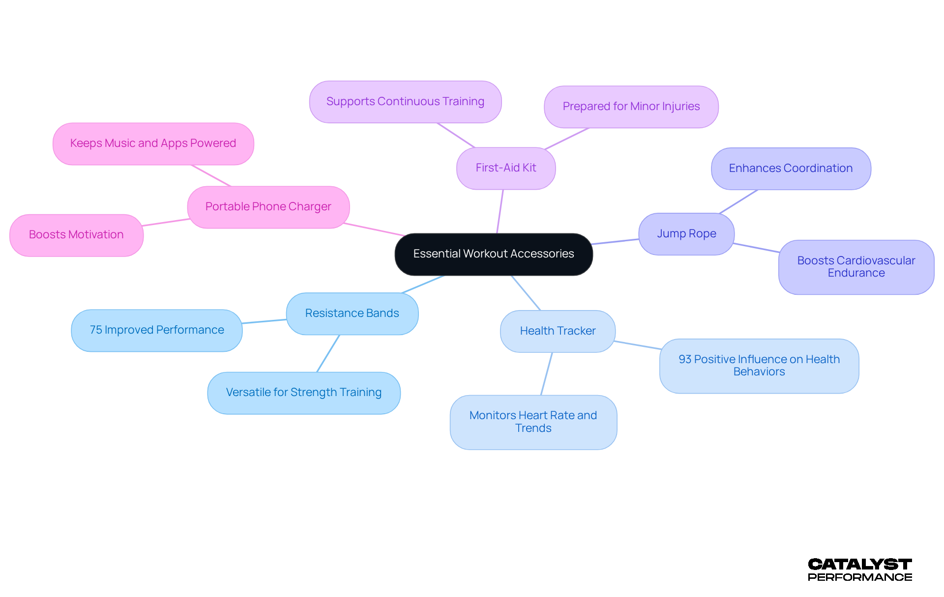 Each branch represents a key accessory for your workout. Follow the branches to discover how each item can boost your performance and keep you motivated!