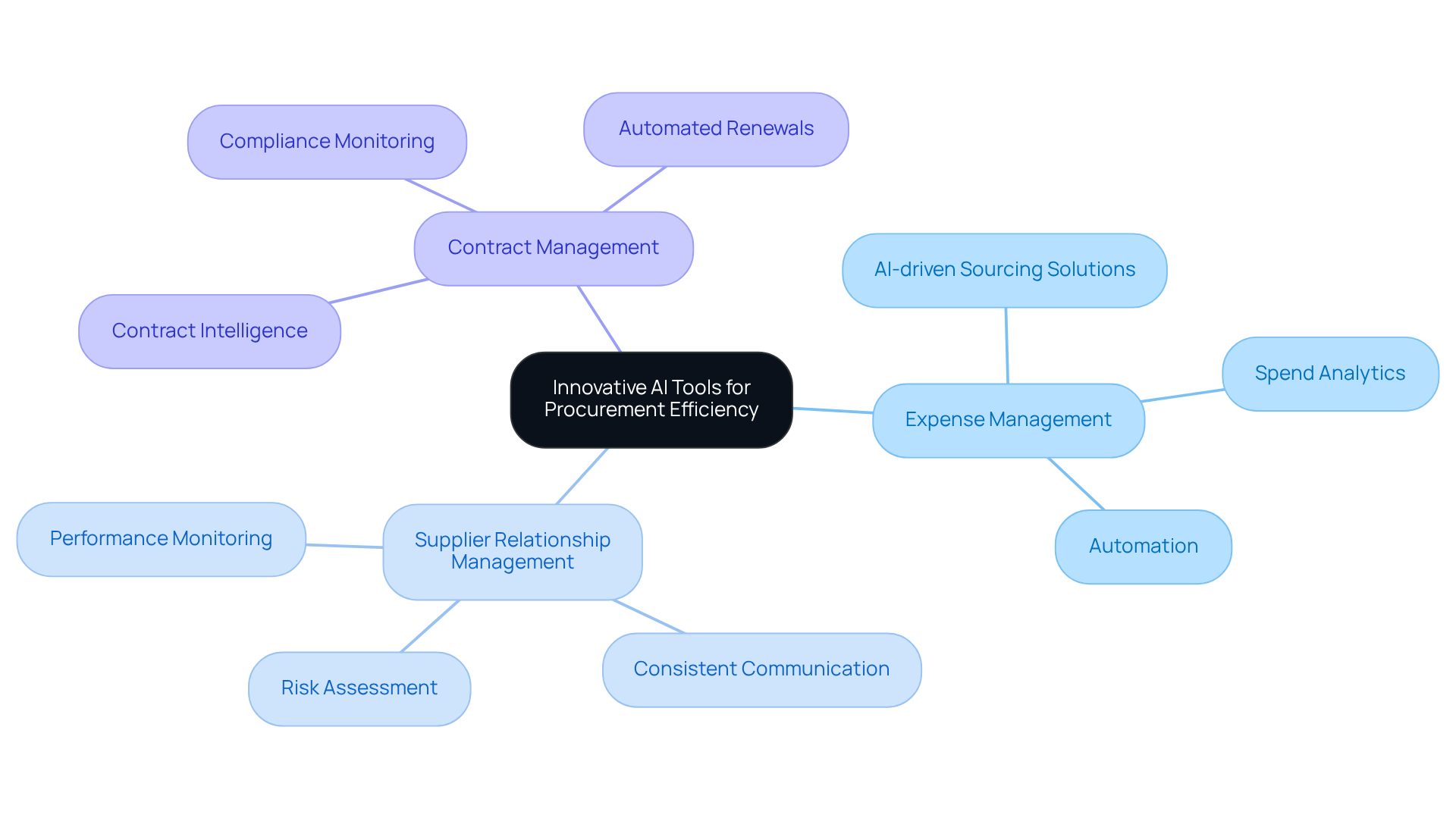The center shows the main goal of using AI in procurement, while branches represent different areas that benefit from these tools. Sub-branches detail specific solutions, helping to visualize how all parts work together to improve purchasing processes.