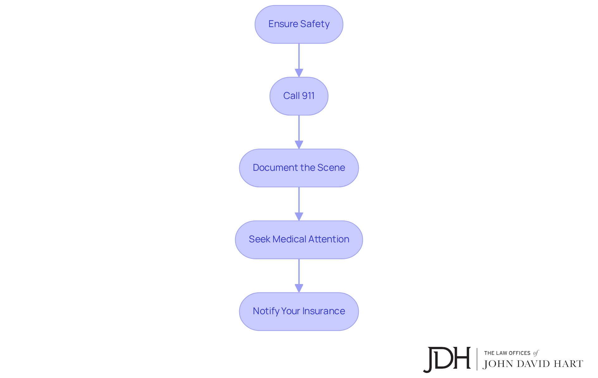 Each box represents a crucial step to take after a hit-and-run accident. Follow the arrows to see the order in which you should act, starting from ensuring your safety to notifying your insurance.
