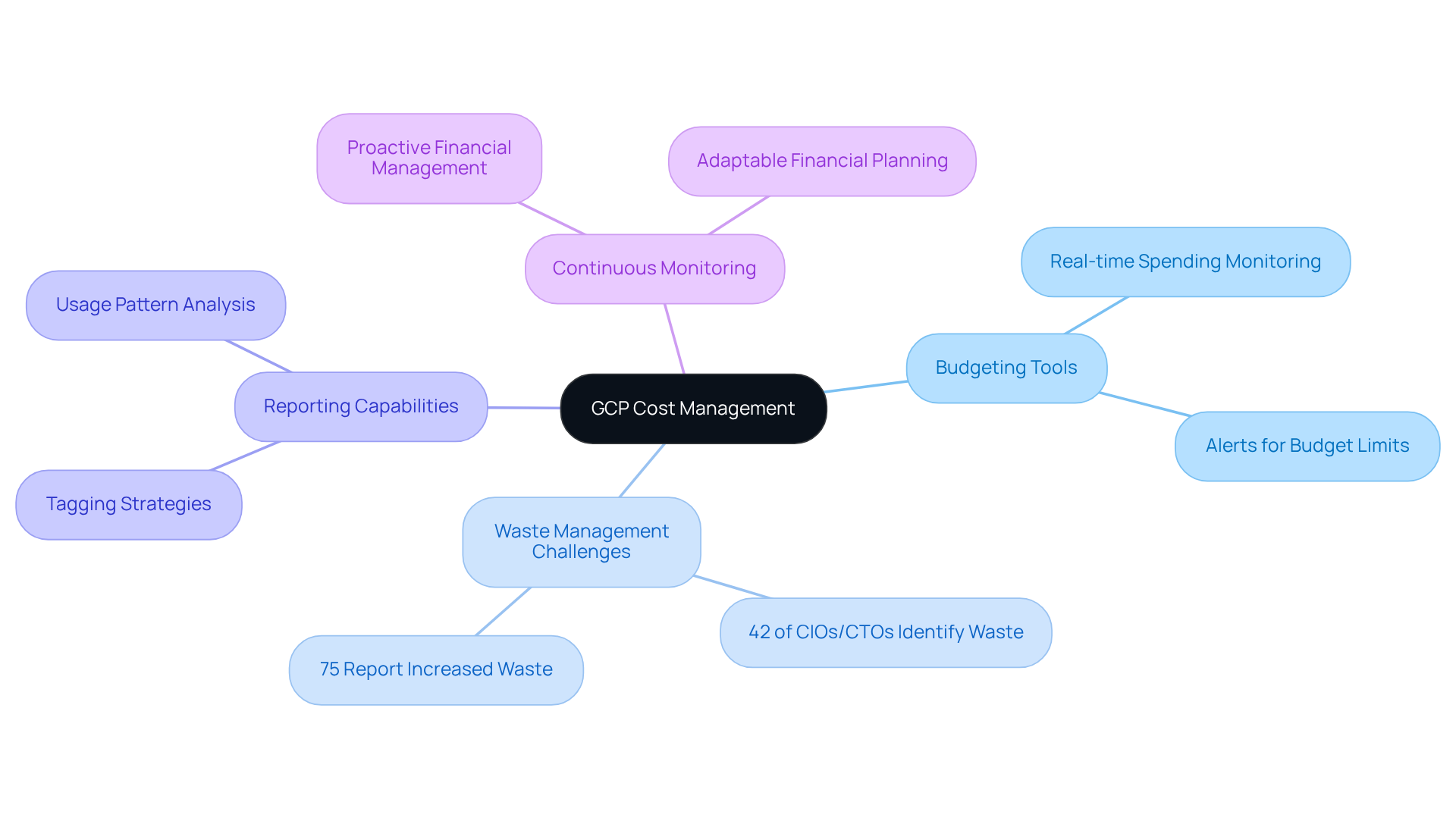 The central node represents GCP Cost Management, with branches showing key areas of focus. Each branch highlights important statistics and strategies, helping you understand how to manage costs effectively. The central node represents GCP Cost Management, with branches showing key areas of focus. Each branch highlights important statistics and strategies, helping you understand how to manage costs effectively.