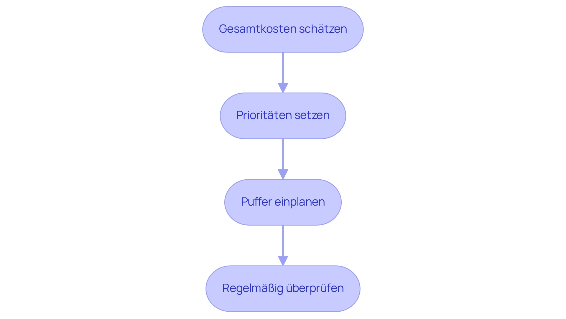 Jeder Schritt zeigt, was Sie bei der Planung Ihres Budgets beachten sollten — folgen Sie den Pfeilen, um den Prozess zu verstehen und sicherzustellen, dass Sie alle wichtigen Punkte berücksichtigen.