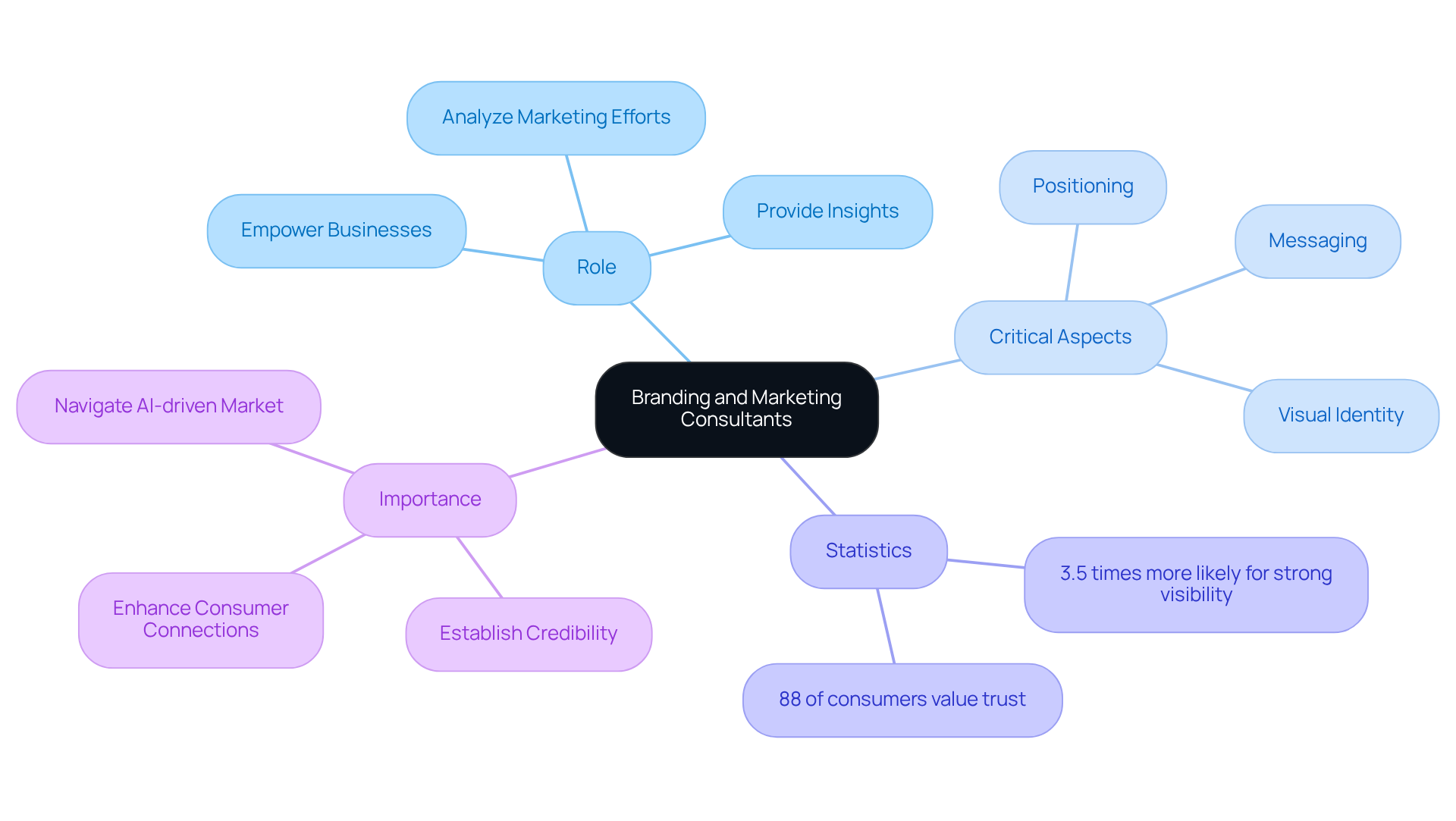 The central node represents the consultants, while branches show their roles, key aspects of their work, important statistics, and why their expertise is crucial for businesses today.