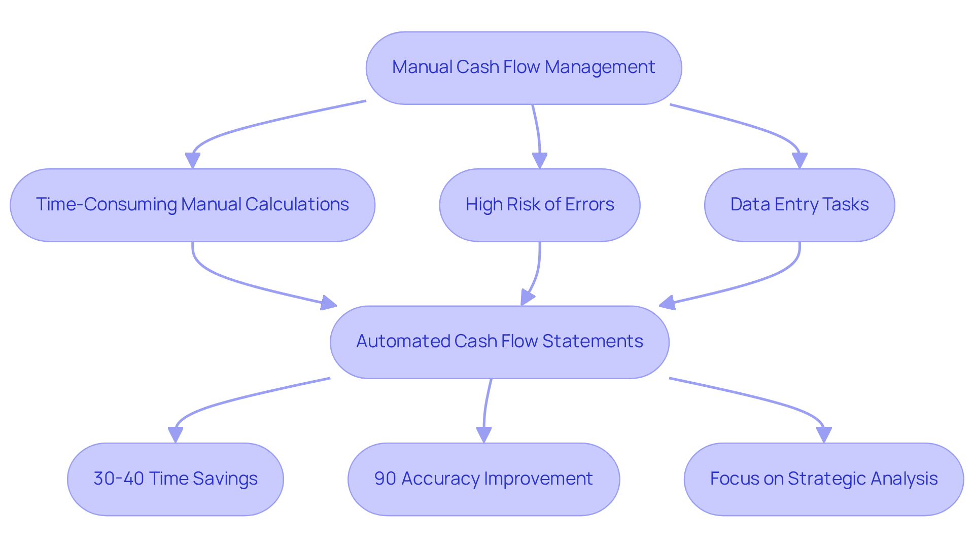 Follow the arrows to see how moving from manual processes to automation improves efficiency and accuracy in cash flow management.