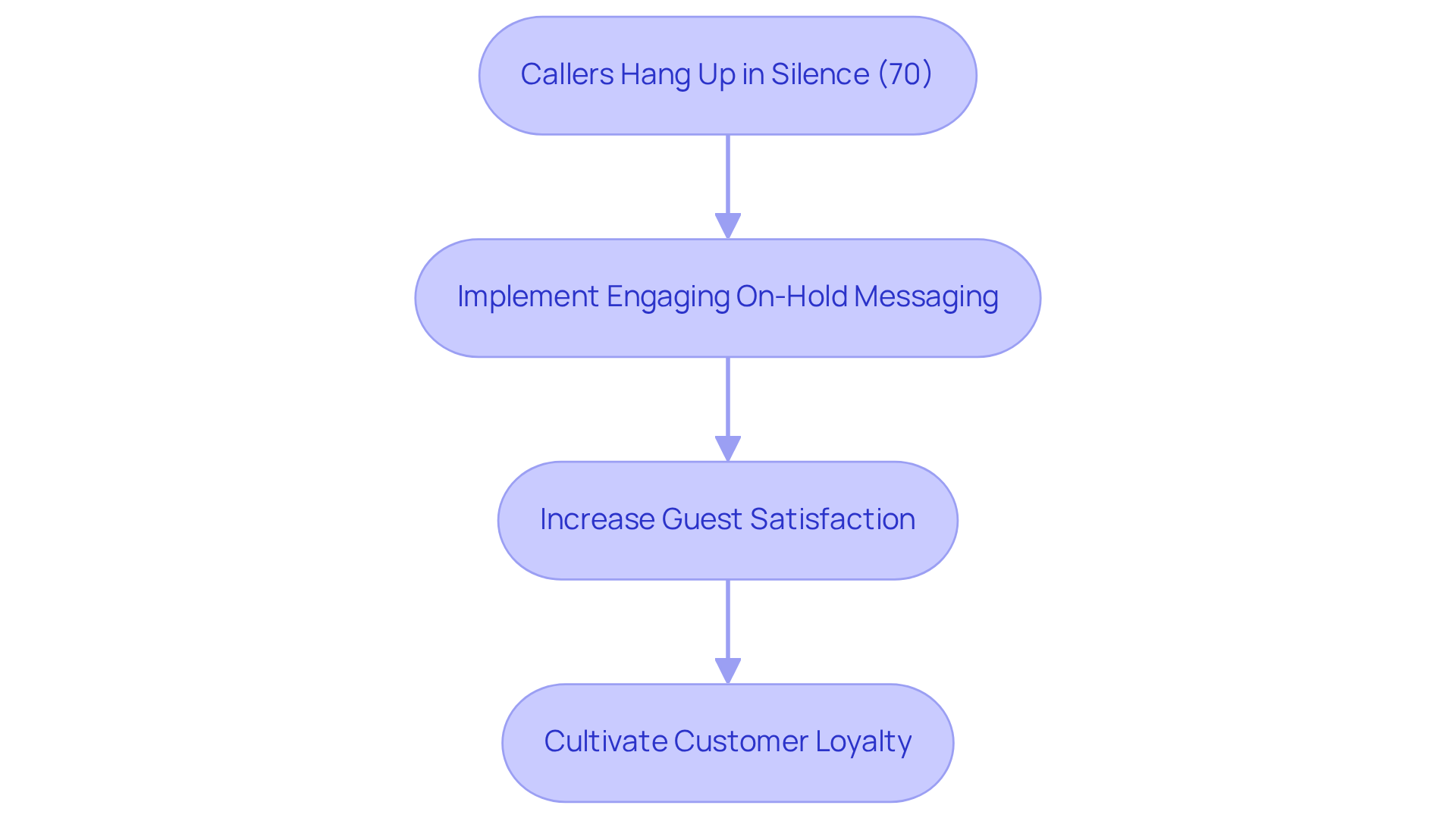 Follow the flow from the initial problem of callers hanging up to the solutions and the resulting benefits, illustrating how effective communication can cultivate lasting relationships. Follow the flow from the initial problem of callers hanging up to the solutions and the resulting benefits, illustrating how effective communication can cultivate lasting relationships.