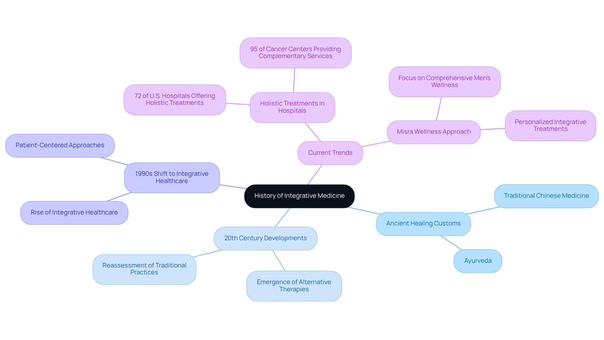 The central node represents the overall history, while branches show different eras and concepts. Each color-coded branch helps you navigate through ancient practices to modern integrative approaches, illustrating how they connect and influence each other.