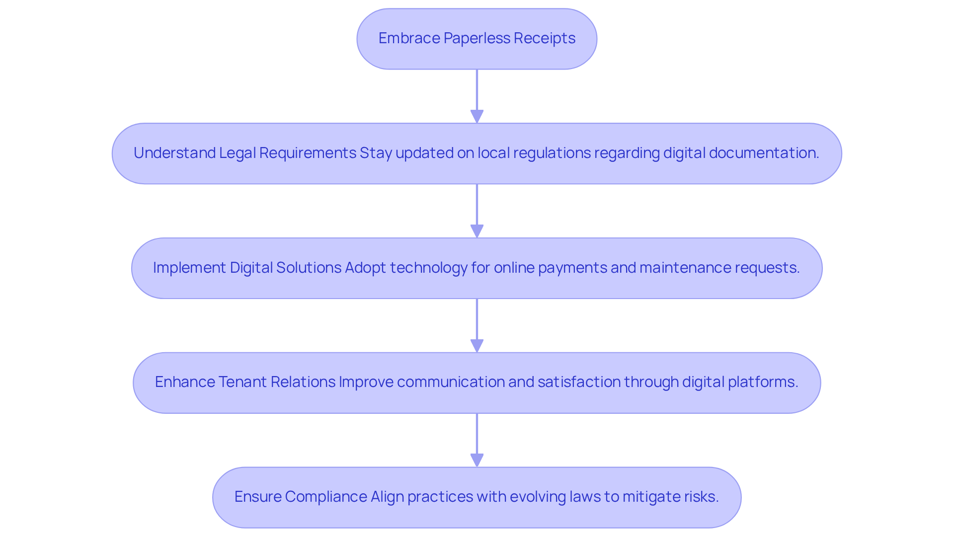 This flowchart guides property managers through the essential steps for adopting paperless receipts. Each box represents a key action, and the arrows show the order in which these actions should be taken to ensure compliance and improve tenant satisfaction.