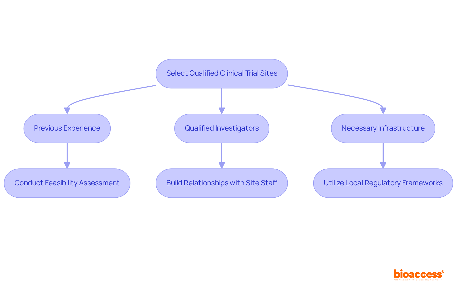 This flowchart outlines the steps to select the best clinical trial sites. Start at the top with the main goal, then follow the arrows to see the key criteria and actions needed to ensure a successful study.