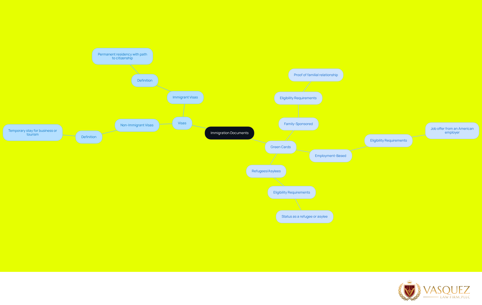 This mindmap starts with the main topic of immigration documents and branches out into different types of visas and Green Cards. Each branch represents a category, and the sub-branches provide more details about each type, helping you see how they relate to one another.