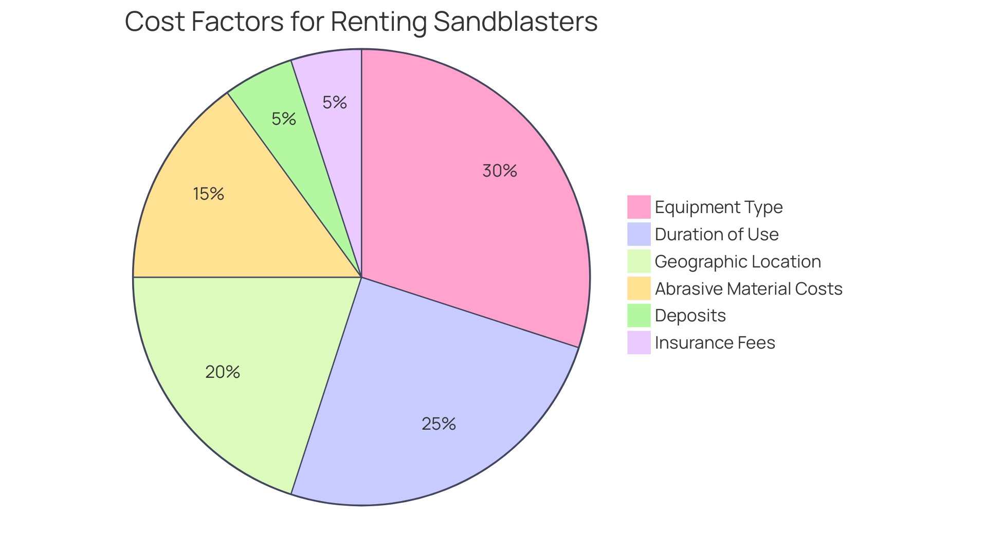 Each segment of the pie chart represents a different cost factor contributing to the overall expense of renting a sandblaster, with sizes reflecting their proportional impact.