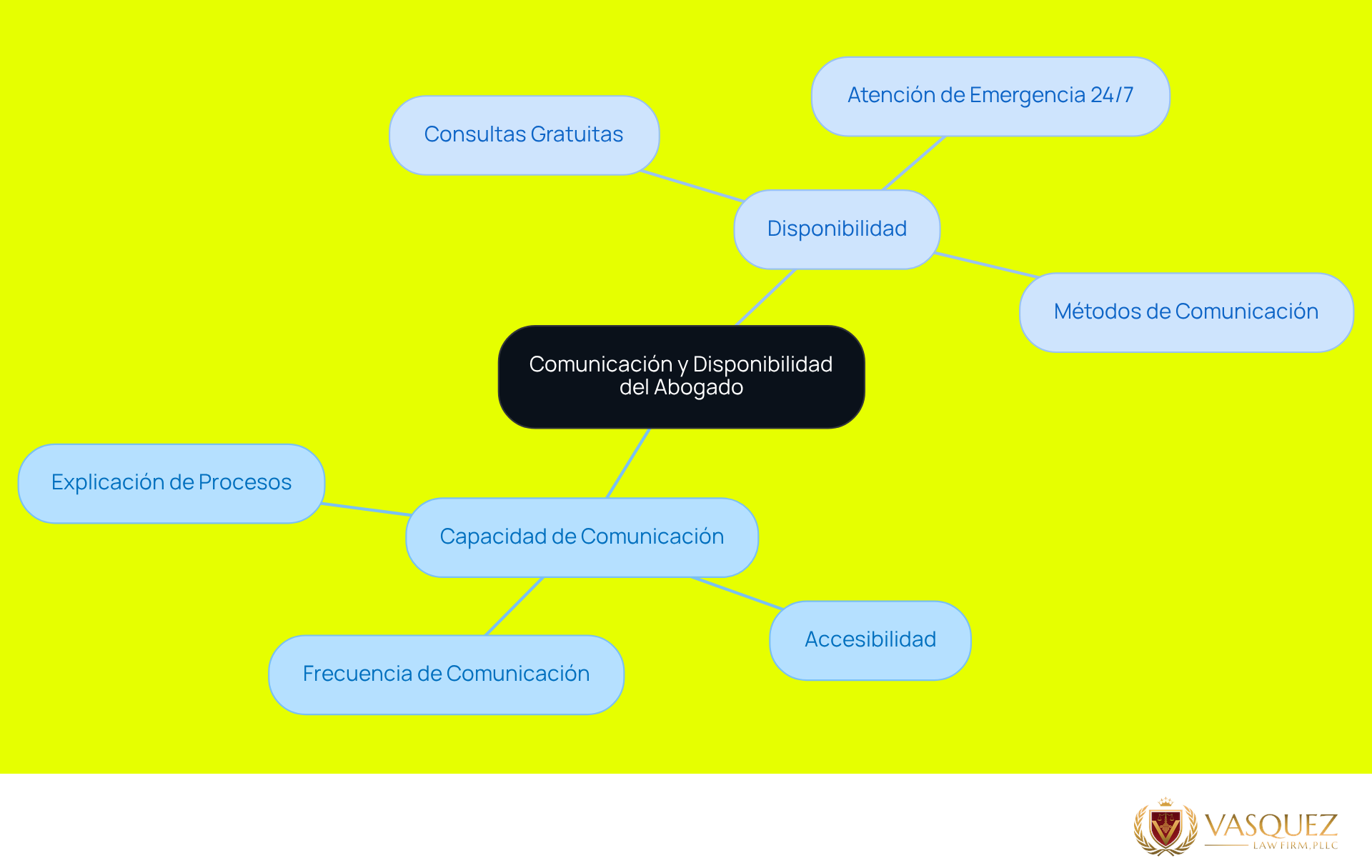 El nodo central representa la importancia de la comunicación y disponibilidad del abogado. Las ramas muestran aspectos clave a considerar, como cómo se comunica el abogado y su accesibilidad, ayudando a los clientes a tomar decisiones informadas.