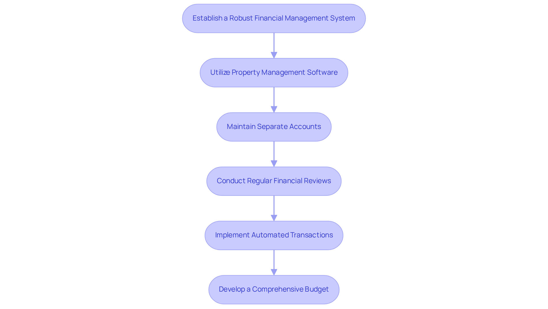 Each box represents a strategy to improve financial management. Follow the arrows to see how each step builds on the previous one, guiding you toward effective collections and better oversight of rental income.