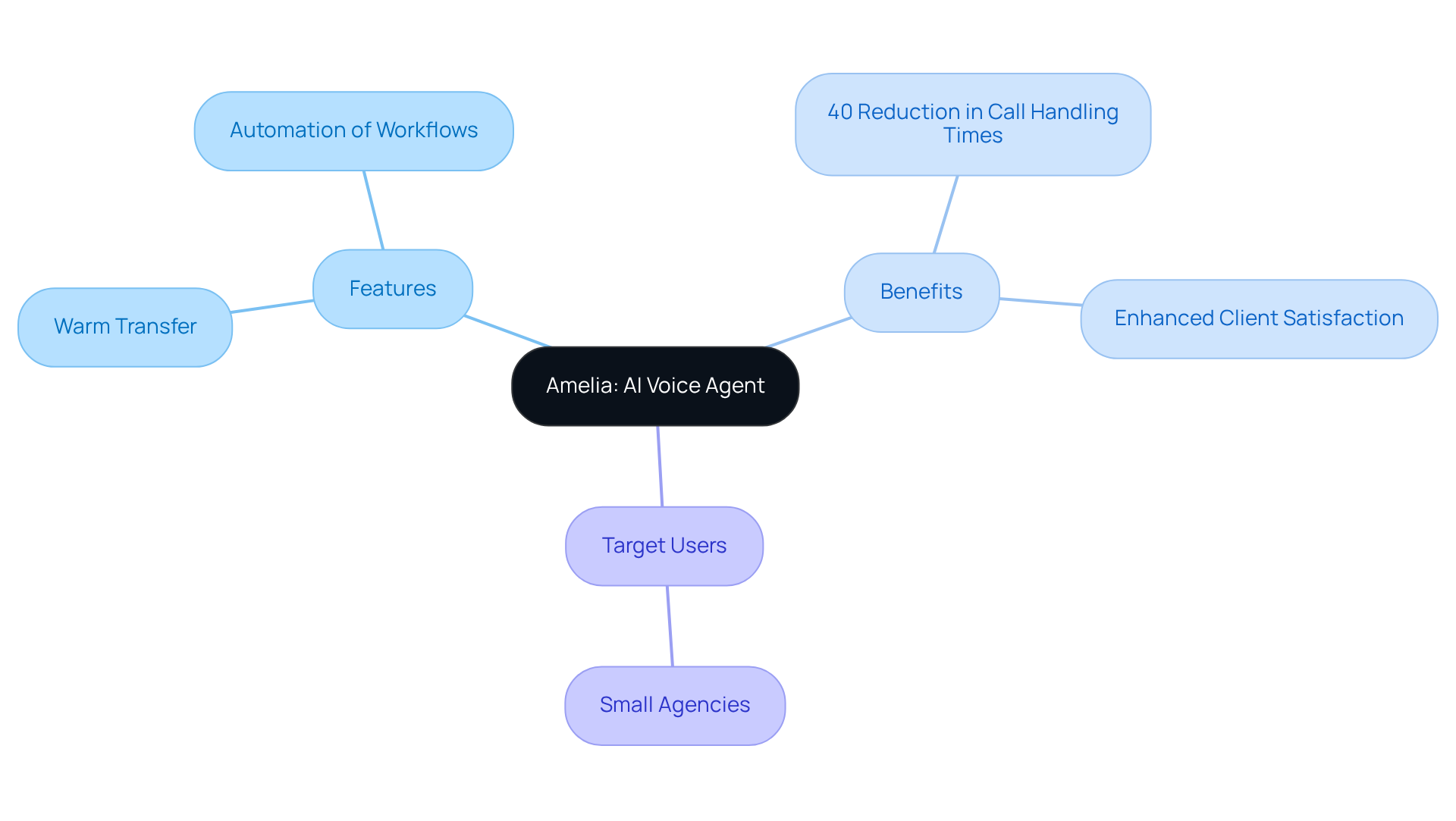 The center represents Amelia, the AI voice agent. Each branch shows different aspects of how Amelia improves customer interactions, from features to benefits and who can use it.