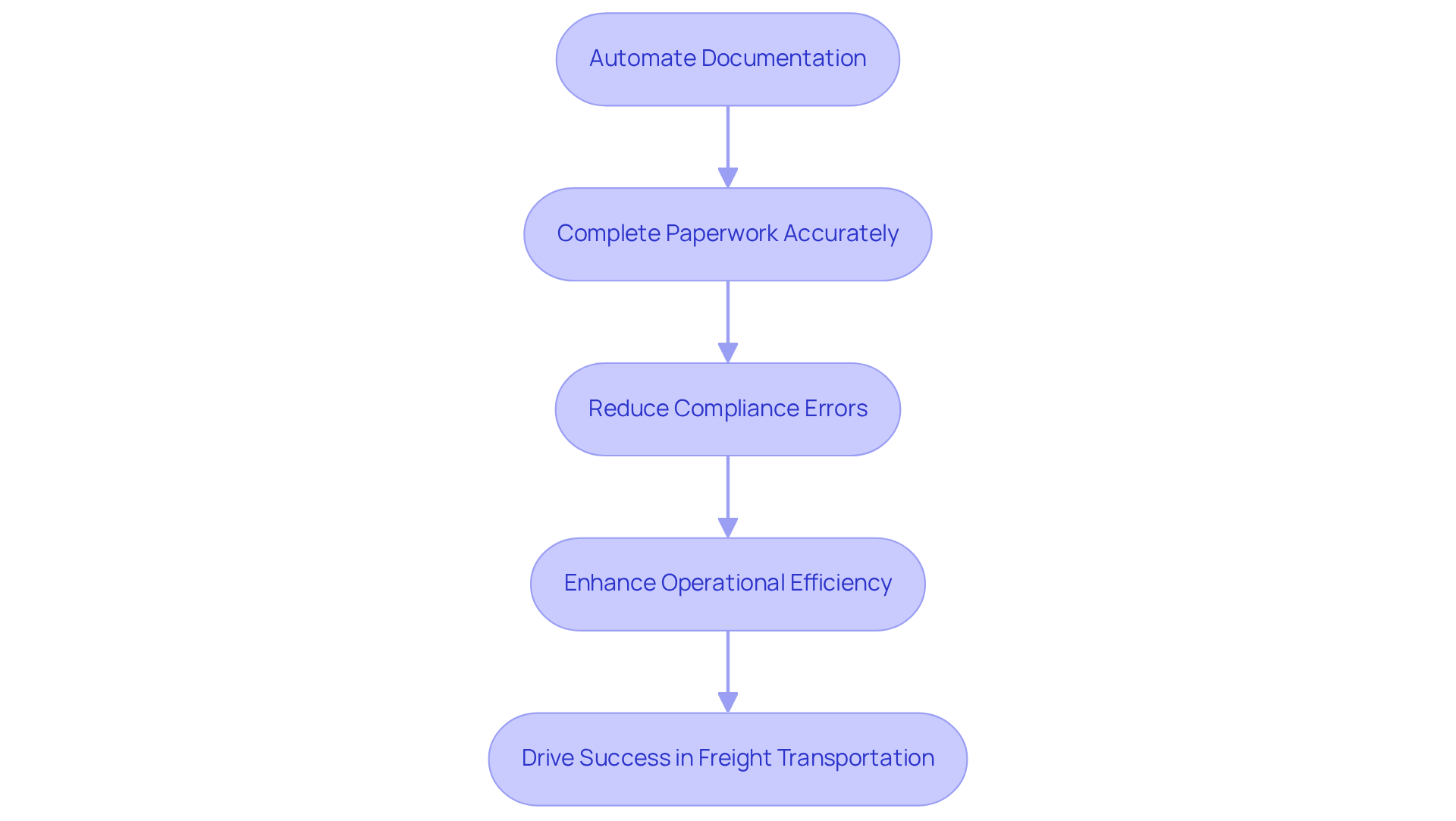 Follow the arrows to understand how automating documentation leads to fewer errors and greater efficiency, ultimately helping businesses succeed. Follow the arrows to understand how automating documentation leads to fewer errors and greater efficiency, ultimately helping businesses succeed.