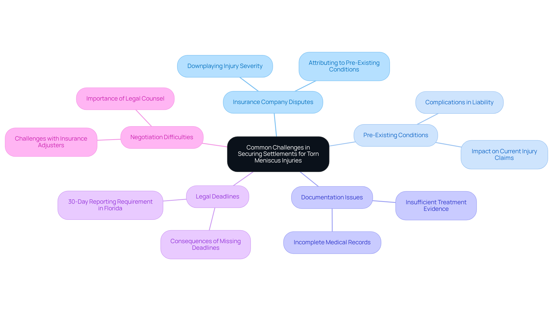 This mindmap illustrates the various challenges you may face when seeking a settlement for a torn meniscus. Each branch represents a specific challenge, and the sub-branches provide more details or examples. Follow the branches to understand how these issues interconnect and impact your claim.