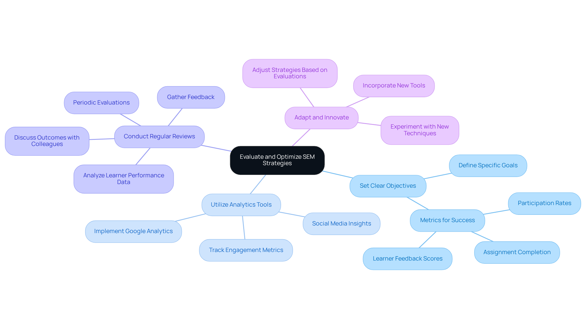 The central node represents the main focus of SEM strategy evaluation. Each branch shows a key area of focus, and the sub-branches provide specific actions or metrics to consider. This layout helps visualize how each component contributes to the overall goal of continuous improvement. The central node represents the main focus of SEM strategy evaluation. Each branch shows a key area of focus, and the sub-branches provide specific actions or metrics to consider. This layout helps visualize how each component contributes to the overall goal of continuous improvement.