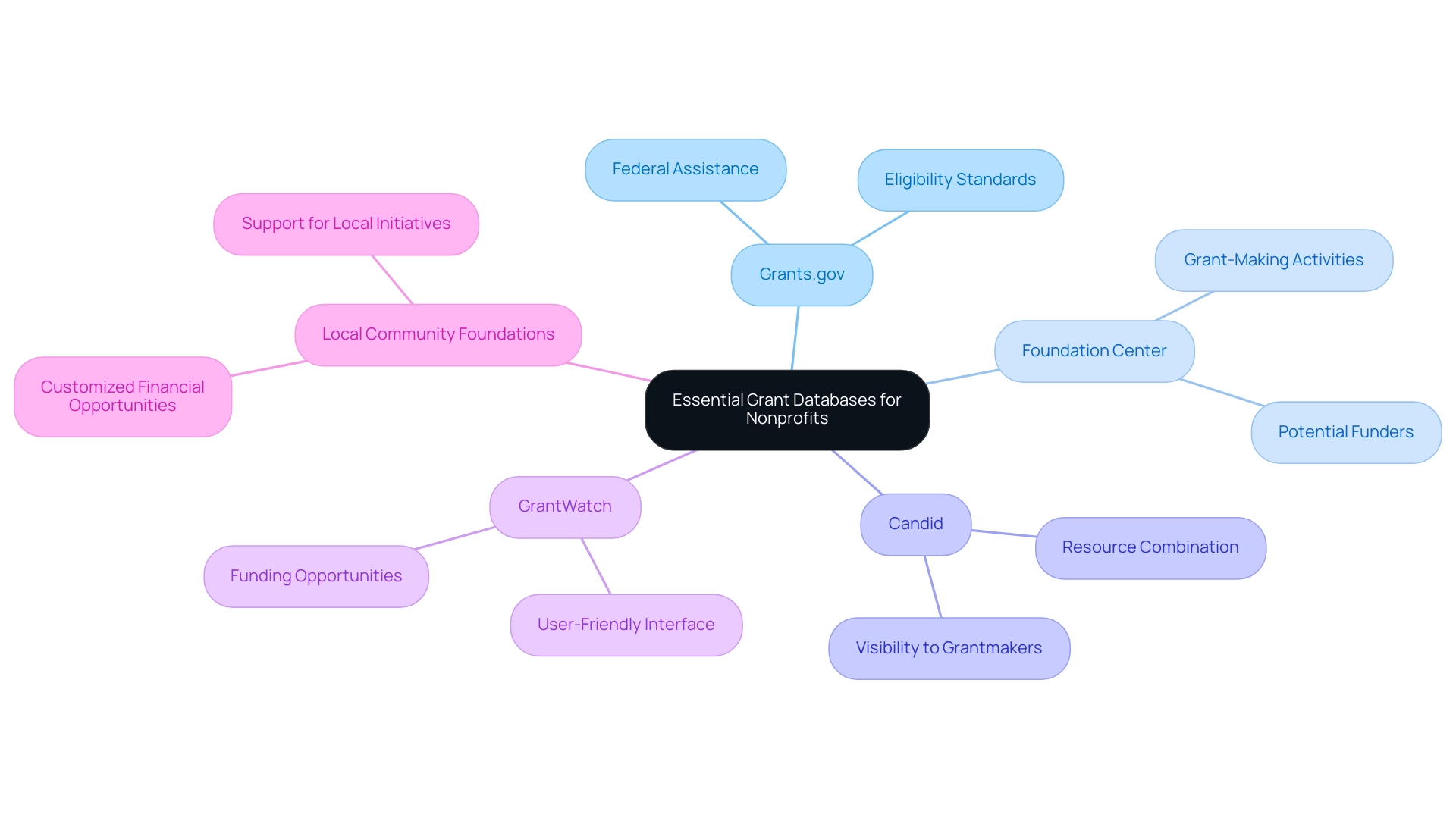 The central node represents the main topic, with branches indicating specific databases and sub-branches detailing features or benefits associated with each. The central node represents the main topic, with branches indicating specific databases and sub-branches detailing features or benefits associated with each.