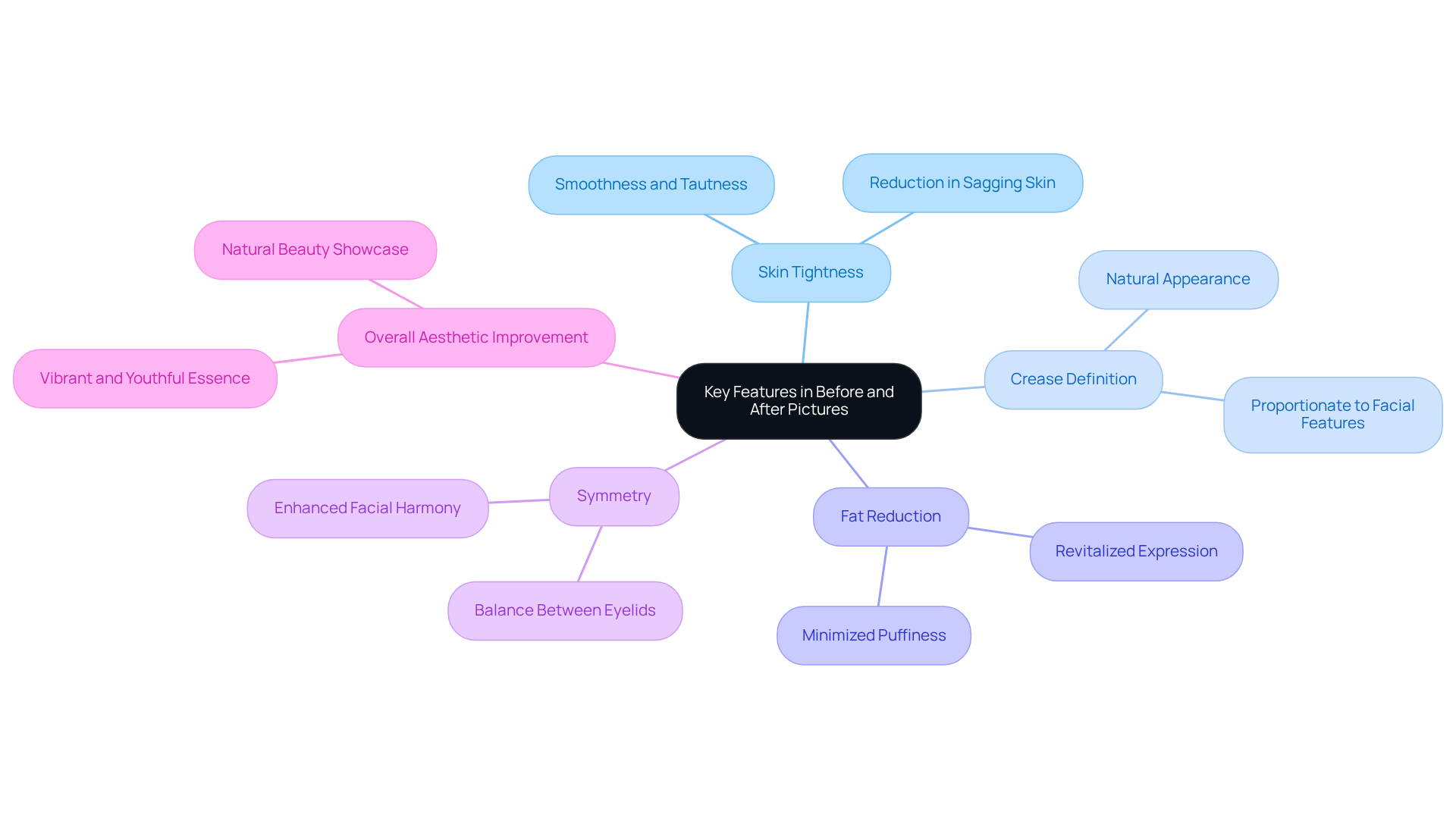 The central node represents the main topic, while the branches show specific features to observe in before and after pictures. Each feature is important for understanding the success of the surgery. The central node represents the main topic, while the branches show specific features to observe in before and after pictures. Each feature is important for understanding the success of the surgery.
