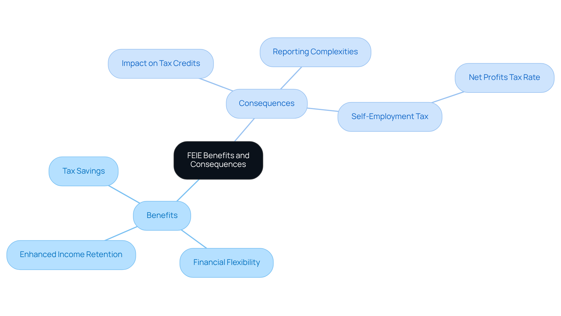 Foreign Earned Income Exclusion Definition and Key Insights - Bright ...