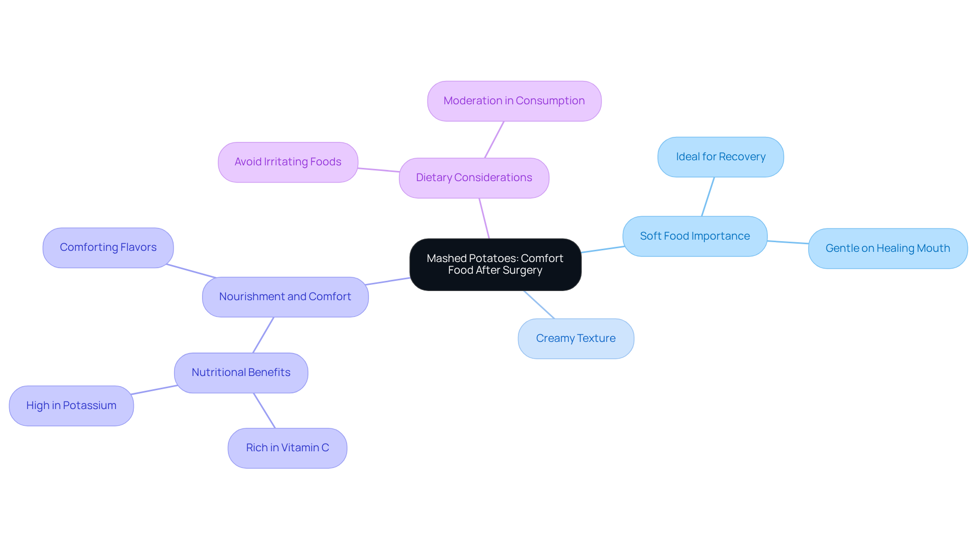 This mindmap starts with the main idea of mashed potatoes as a comfort food. Each branch explores different aspects, like why soft food is important during recovery and how mashed potatoes provide nourishment and comfort.