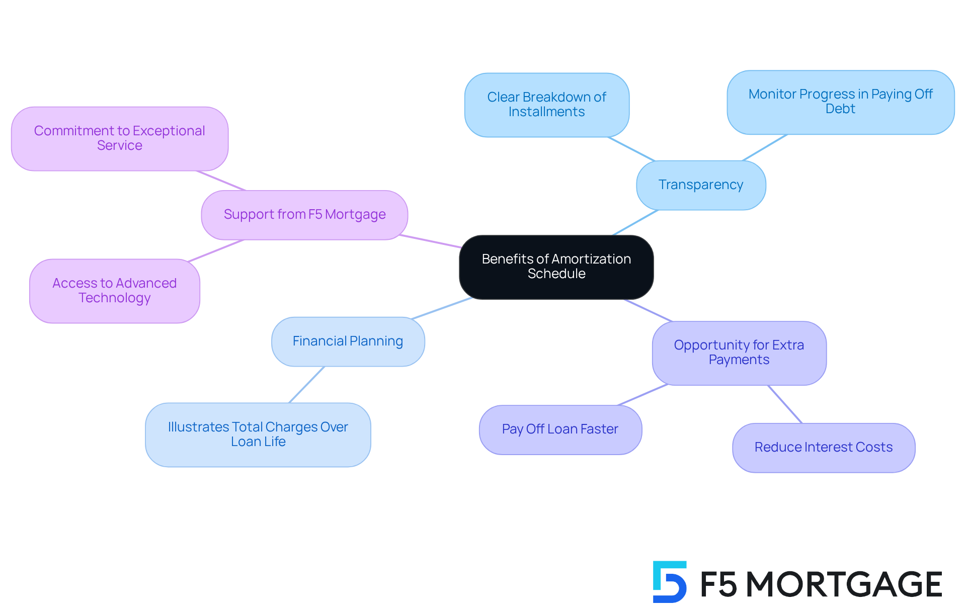 The central node represents the main idea. Each branch highlights a different benefit, helping you see how they all connect to the overall advantage of using an amortization schedule.