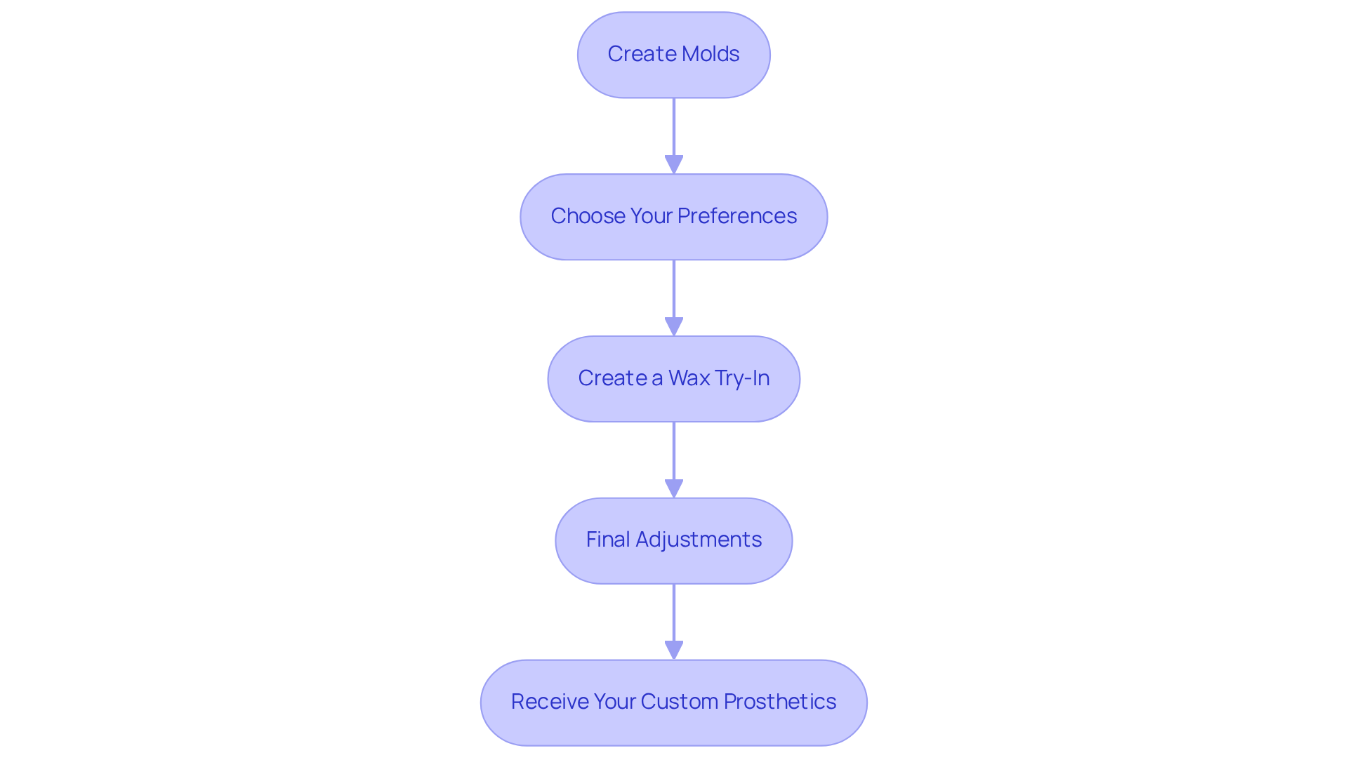 Each box represents a step in the process of making custom dentures. Follow the arrows to see how each step leads to the next, ensuring a smooth journey to your new smile.