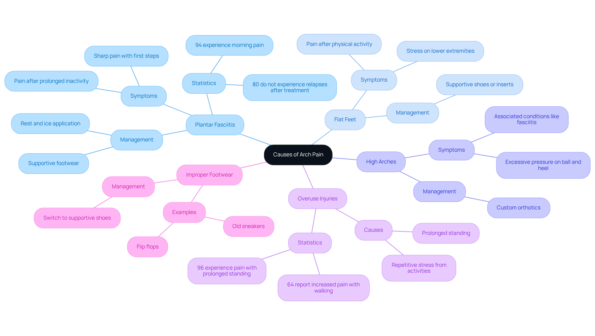 This mindmap starts with the main topic in the center and branches out to show different causes of arch pain. Each branch represents a specific condition or factor, and the sub-branches provide more information about each cause. Follow the branches to see how each cause relates to arch pain. This mindmap starts with the main topic in the center and branches out to show different causes of arch pain. Each branch represents a specific condition or factor, and the sub-branches provide more information about each cause. Follow the branches to see how each cause relates to arch pain.