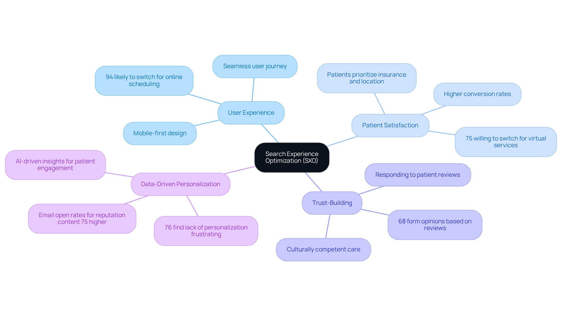 The central node represents SXO, and the branches show how it connects to user experience, patient satisfaction, and trust. Each sub-branch provides specific insights or statistics that support these concepts. The central node represents SXO, and the branches show how it connects to user experience, patient satisfaction, and trust. Each sub-branch provides specific insights or statistics that support these concepts.