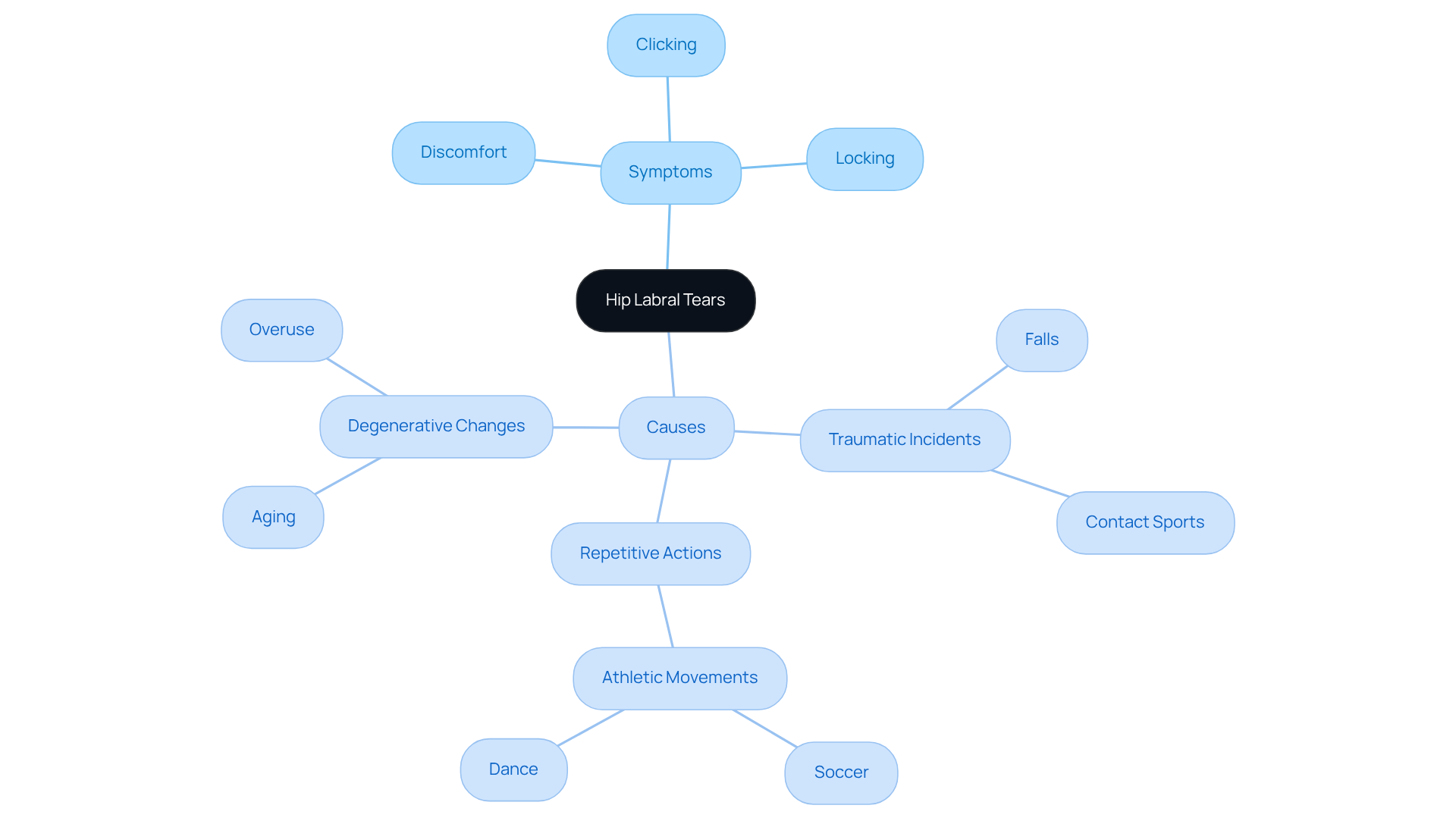 The central node represents the main topic, while branches show symptoms and causes. Each symptom and cause is connected, helping you understand how they relate to hip labral tears.
