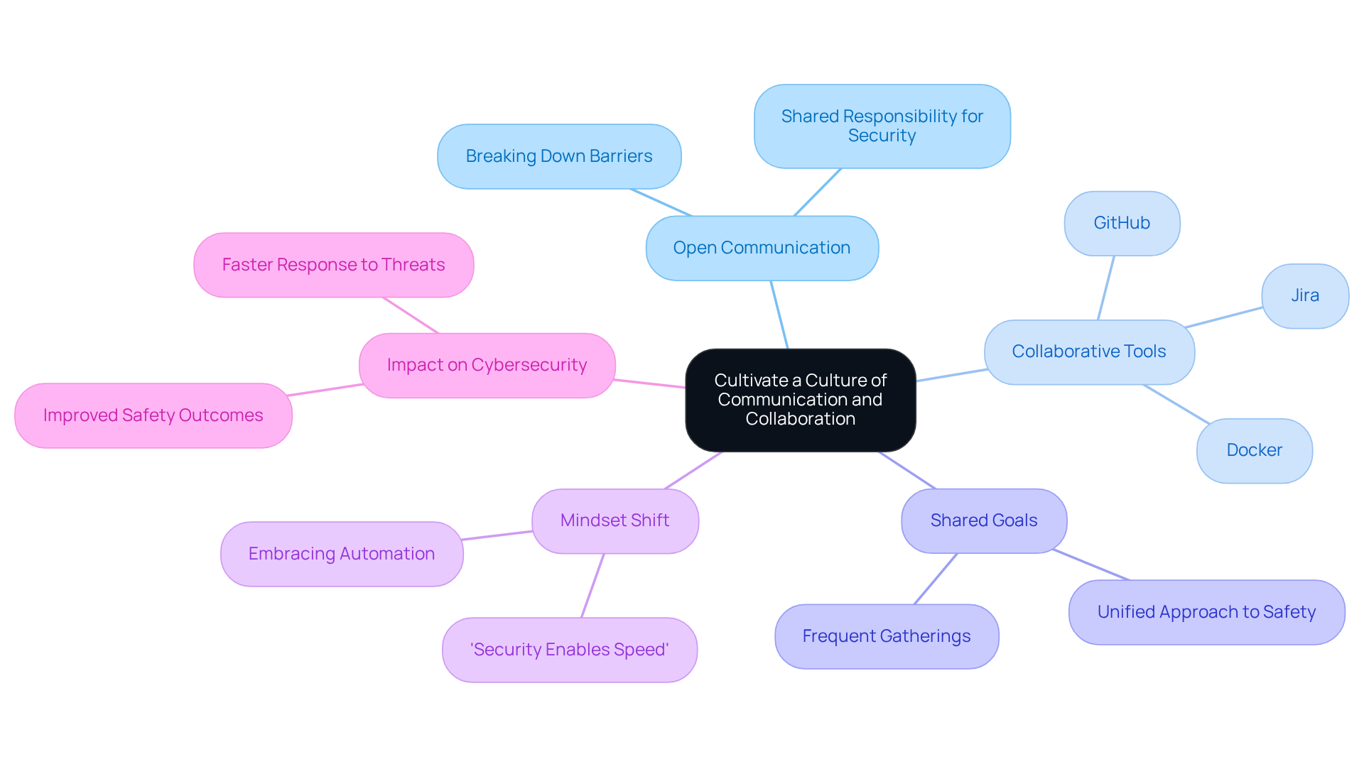 Start at the center with the main idea, then follow the branches to explore how communication and collaboration enhance cybersecurity. Each branch represents a key aspect, and the sub-branches provide more details.