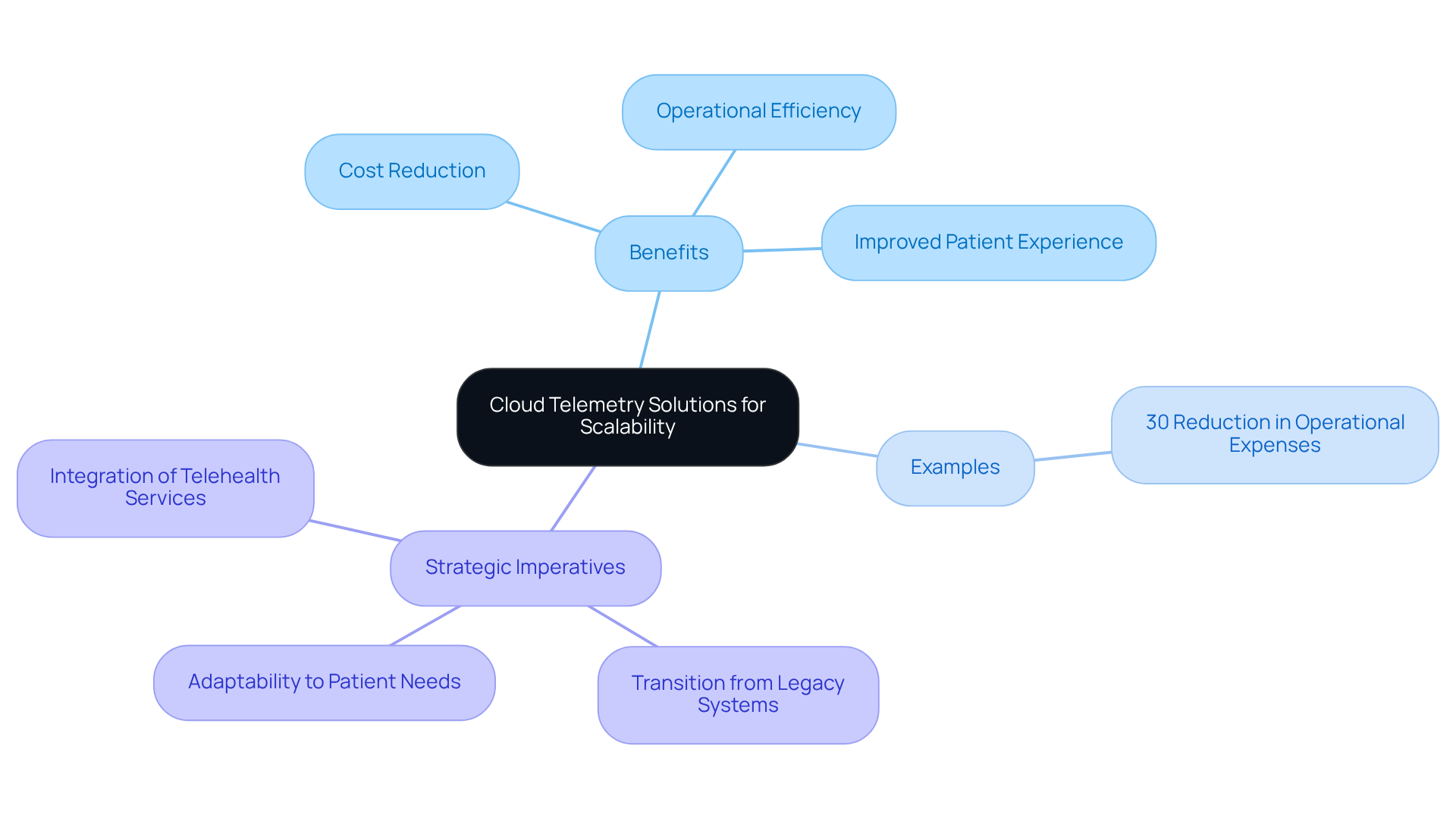 Start at the center with the main idea of cloud telemetry solutions, then follow the branches to explore benefits, real-world examples, and strategic reasons for adopting these technologies.